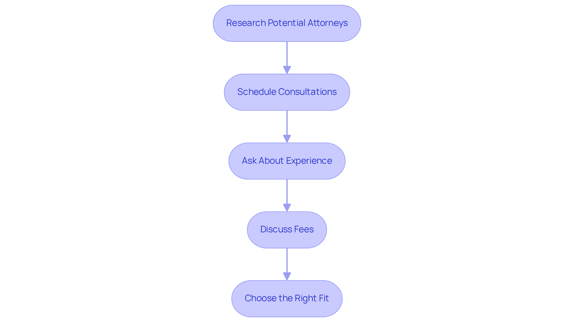 Each box represents a step in the process of finding the right attorney. Follow the arrows to see how to move from one step to the next, ensuring you cover all important aspects. Each box represents a step in the process of finding the right attorney. Follow the arrows to see how to move from one step to the next, ensuring you cover all important aspects.