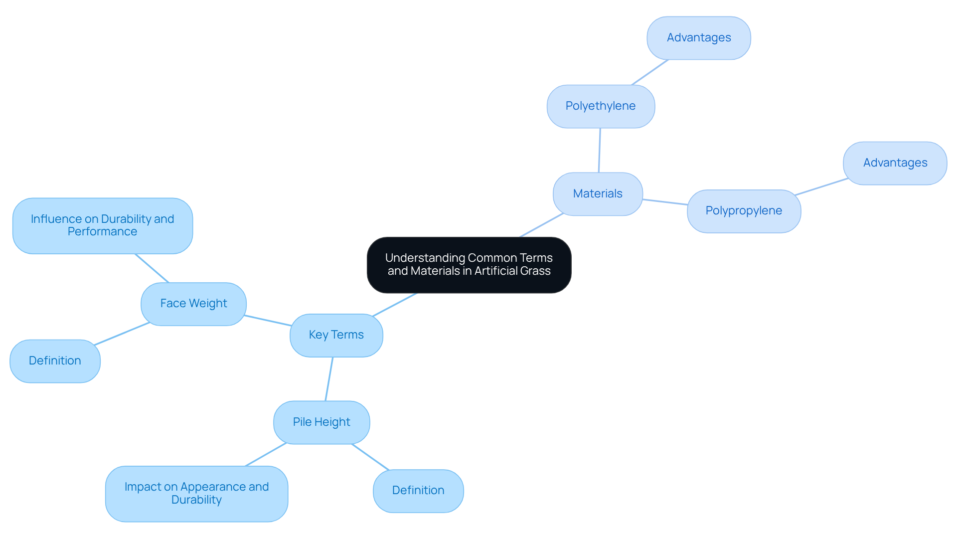 The center represents the main topic, while the branches show important terms and materials. Each term has a brief explanation, helping you understand what to look for when choosing synthetic turf. The center represents the main topic, while the branches show important terms and materials. Each term has a brief explanation, helping you understand what to look for when choosing synthetic turf.