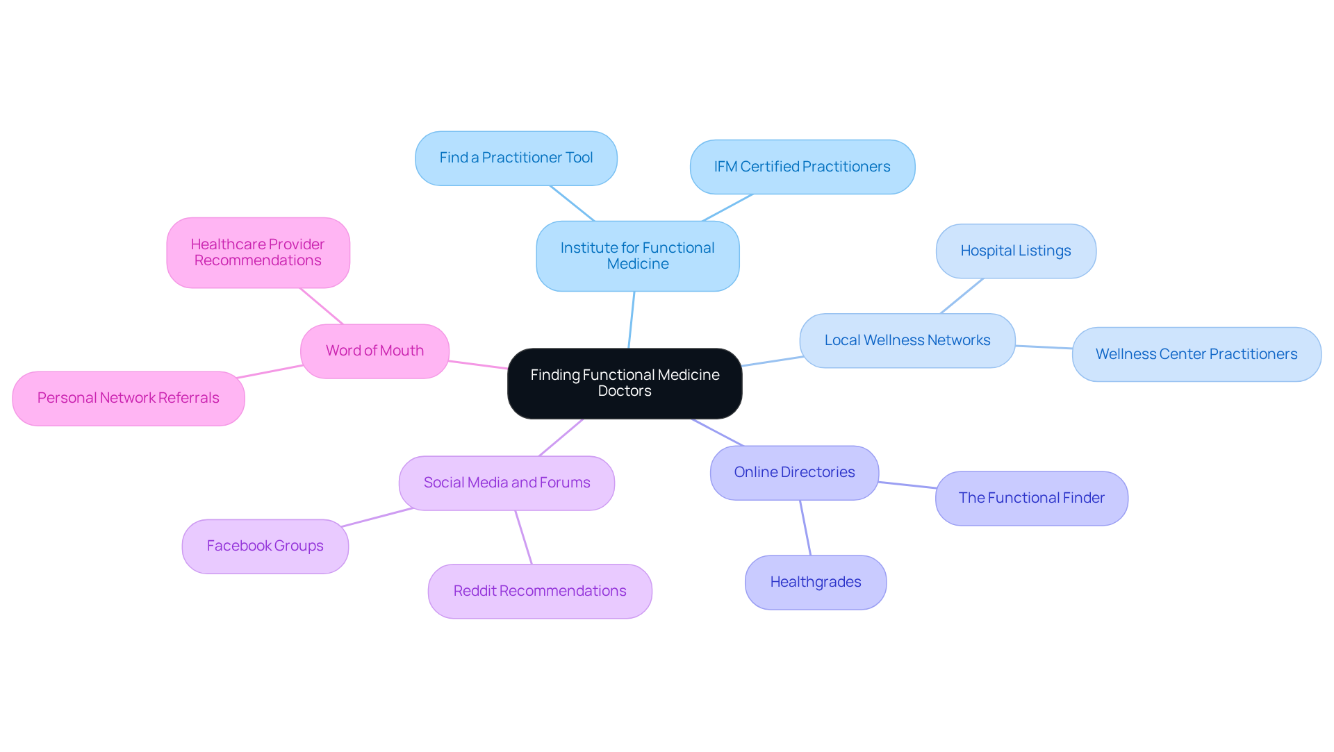 This mindmap helps you visualize the different resources available for finding the right healthcare provider. Each branch represents a type of resource, and the sub-branches provide specific examples or tools you can use. Follow the branches to explore your options and find the support you need on your health journey.