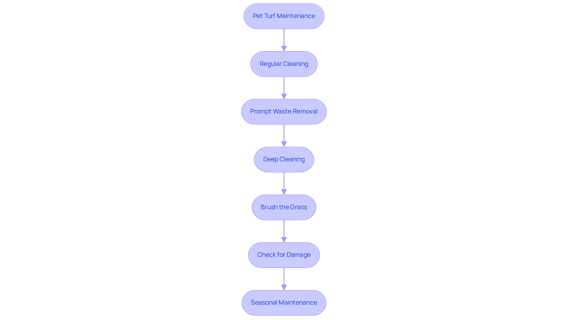 Each box represents a maintenance step for your pet turf. Follow the arrows to see the order in which you should perform these tasks to keep your turf in great shape!