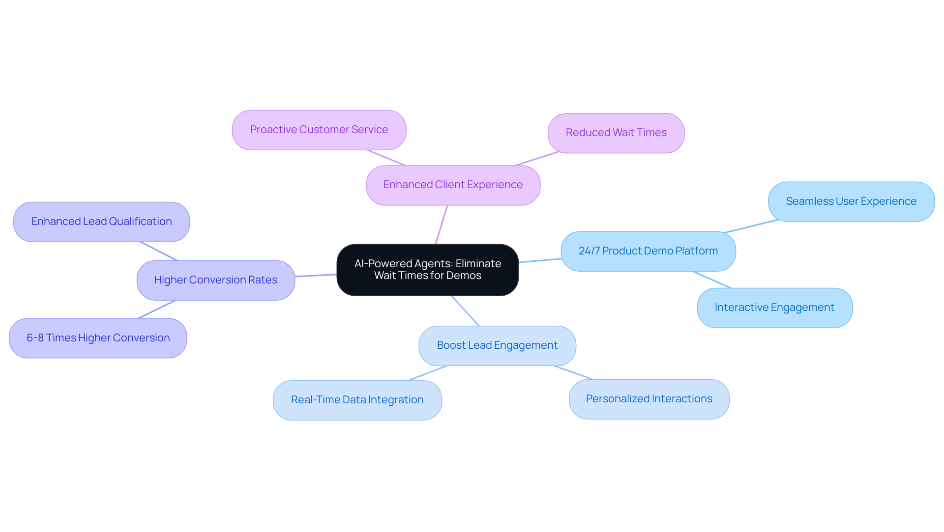 The central node represents the main theme, while the branches show the various benefits and outcomes of using AI-driven agents. Each color-coded branch helps you easily identify different aspects of the transformation in product demos.