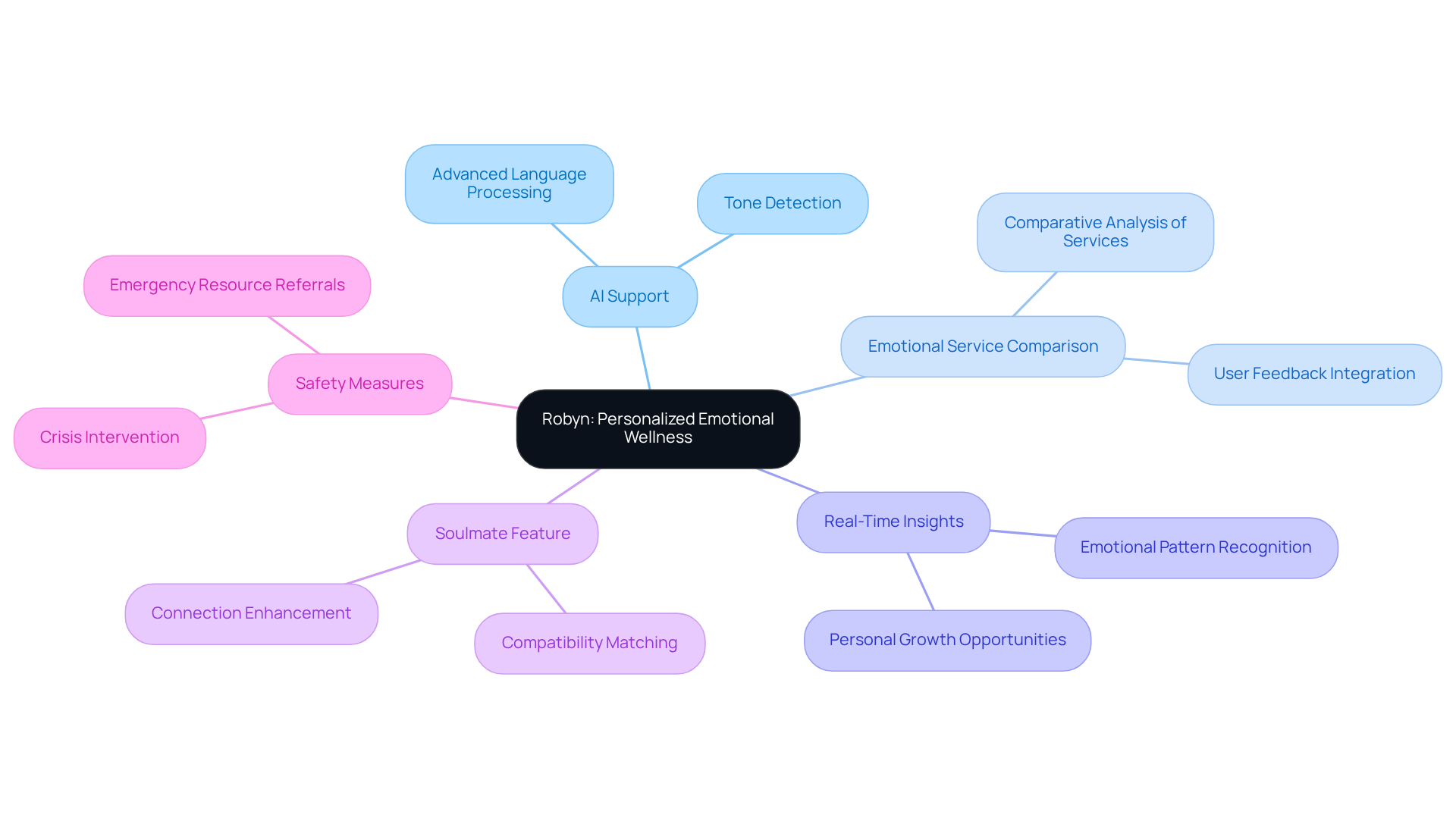 The central node represents Robyn, and each branch shows a different feature or benefit. Follow the branches to explore how Robyn supports emotional wellness through various innovative tools.