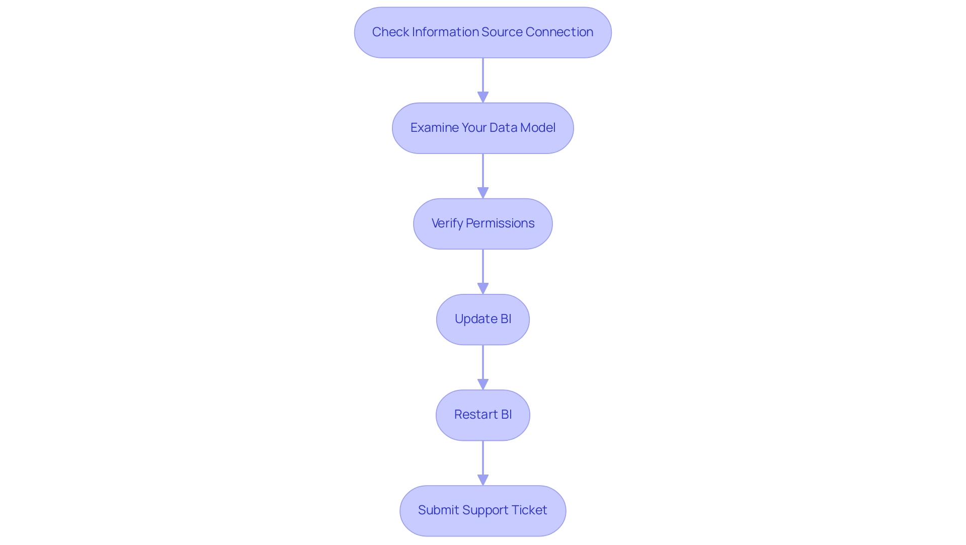 Each box represents a step in the troubleshooting process, and the arrows indicate the sequential flow between steps.