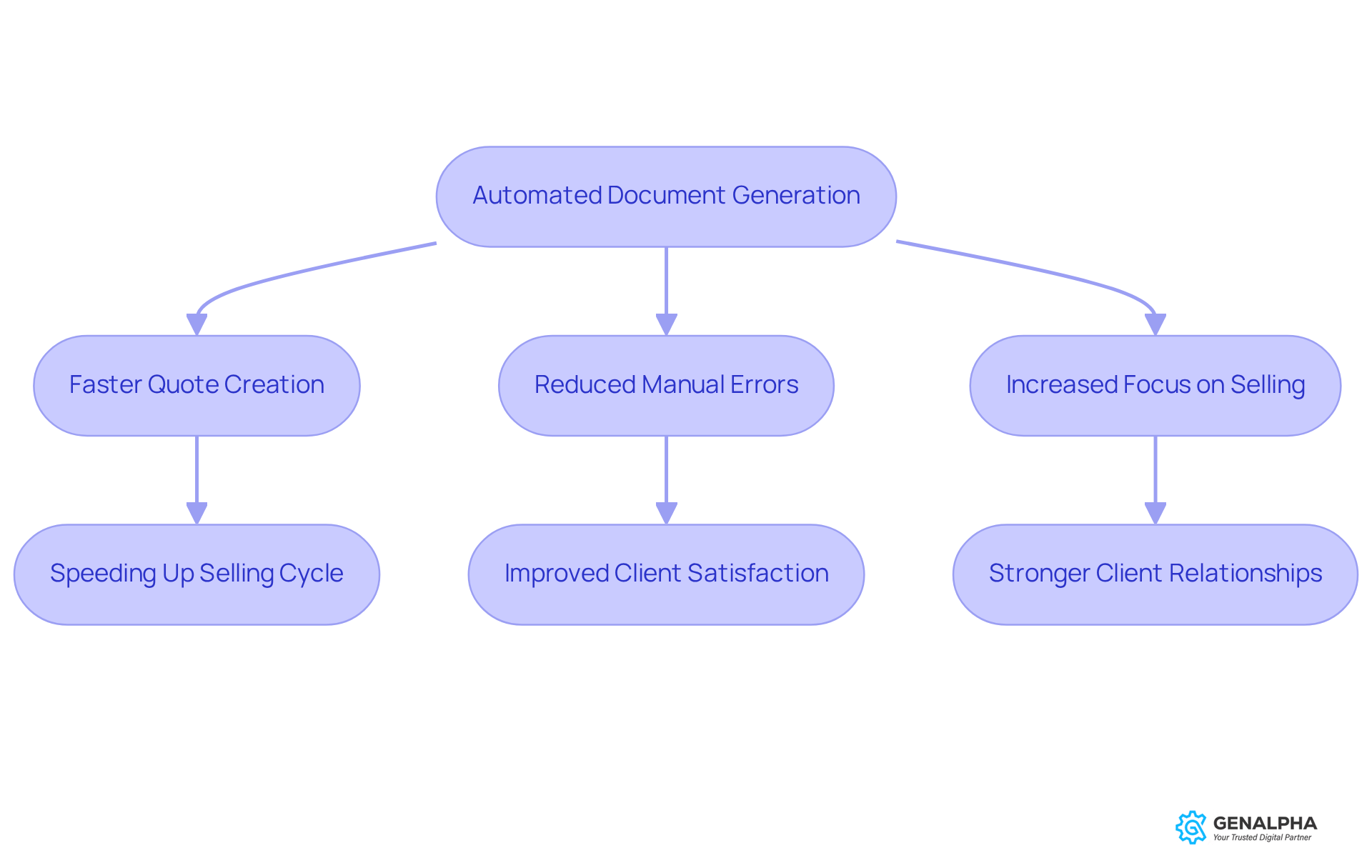 Follow the arrows to see how automation in document generation leads to faster processes, fewer errors, and ultimately better relationships with clients, driving revenue growth.