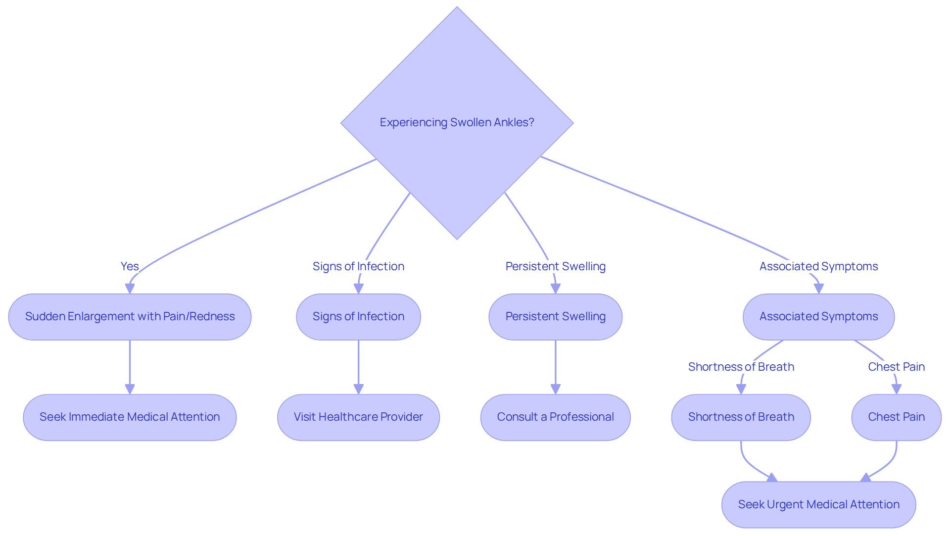 This flowchart helps you decide when to see a doctor for swollen ankles. Follow the arrows based on your symptoms - if you have sudden pain or redness, it's time to get help right away. If you notice signs of infection or persistent swelling, don't hesitate to consult a healthcare provider. Your health is important!