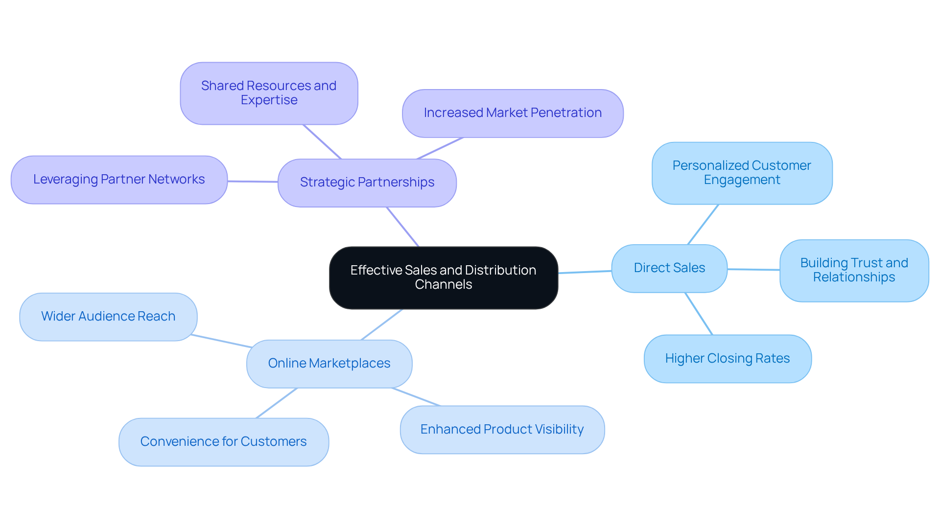Start at the center with the main strategy of using multiple channels to reach customers. Follow the branches to explore different options and their benefits, helping you understand how to connect with your audience effectively.