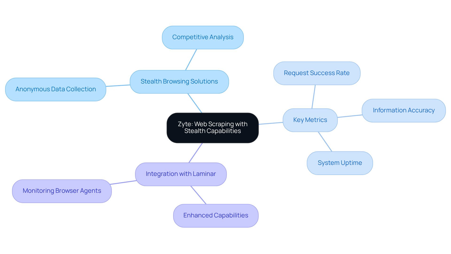 The center represents Zyte's main feature, while the branches show its various aspects, including metrics for evaluation and potential enhancements. Follow the branches to explore how Zyte supports market research. The center represents Zyte's main feature, while the branches show its various aspects, including metrics for evaluation and potential enhancements. Follow the branches to explore how Zyte supports market research.