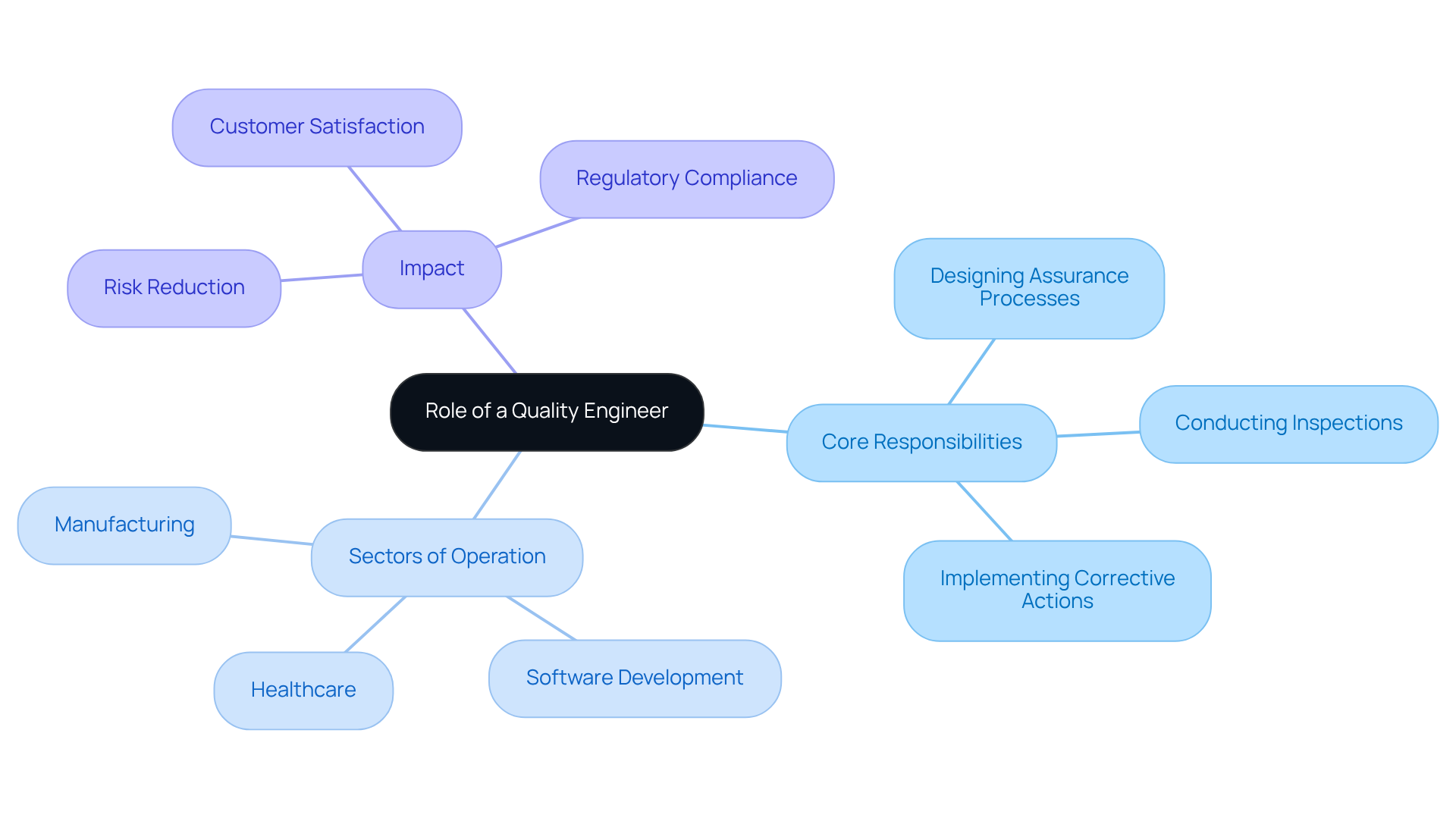 This mindmap starts with the main role at the center, branching out to show key responsibilities, where quality engineers work, and the positive effects they have in their roles. This mindmap starts with the main role at the center, branching out to show key responsibilities, where quality engineers work, and the positive effects they have in their roles.