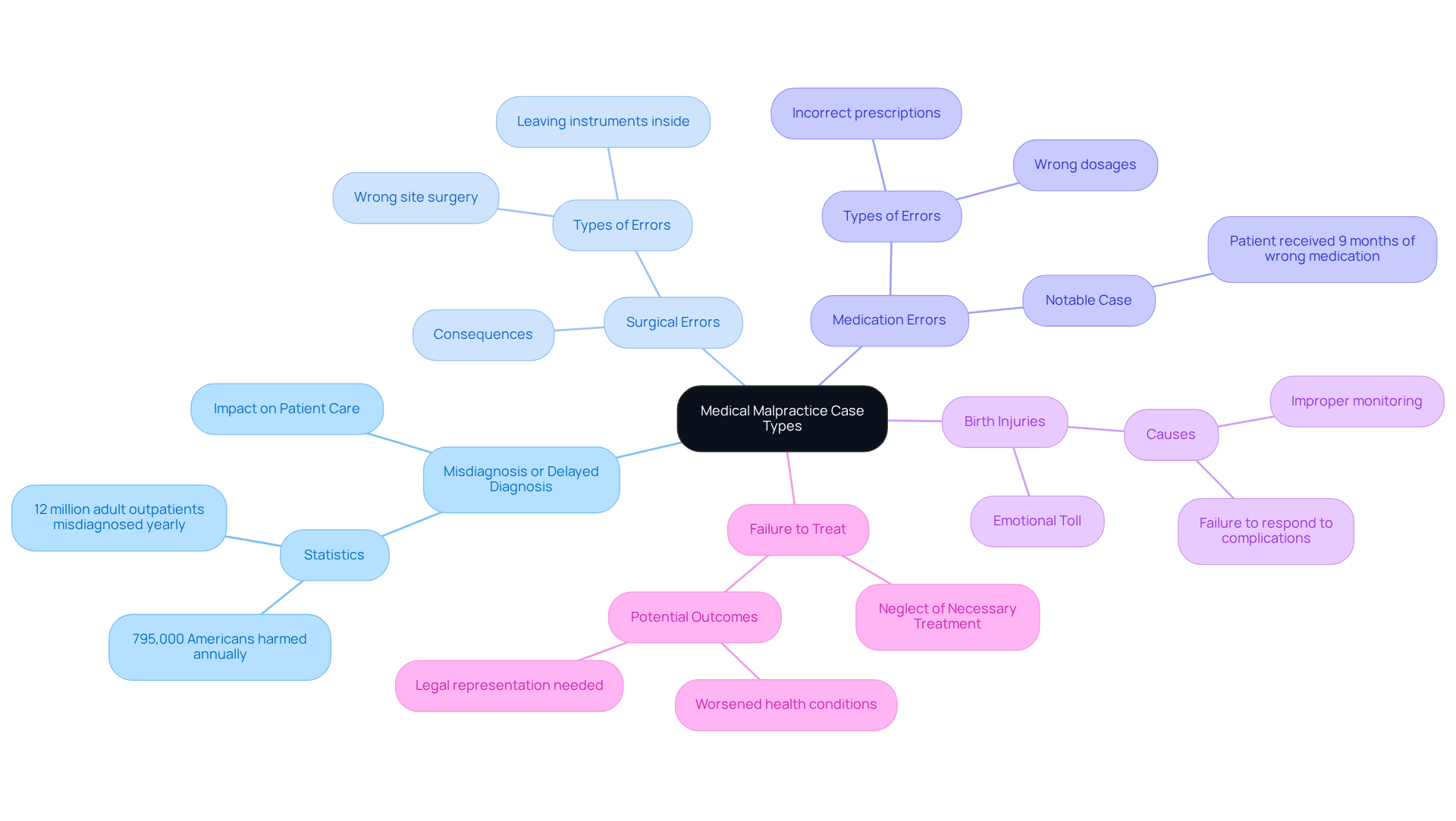 This mindmap starts with the central theme of medical malpractice and branches out into specific types of cases. Each branch represents a different category of malpractice, helping you see how they relate to the overall topic. The colors and layout make it easy to follow and understand the various issues that can arise in medical negligence. This mindmap starts with the central theme of medical malpractice and branches out into specific types of cases. Each branch represents a different category of malpractice, helping you see how they relate to the overall topic. The colors and layout make it easy to follow and understand the various issues that can arise in medical negligence.