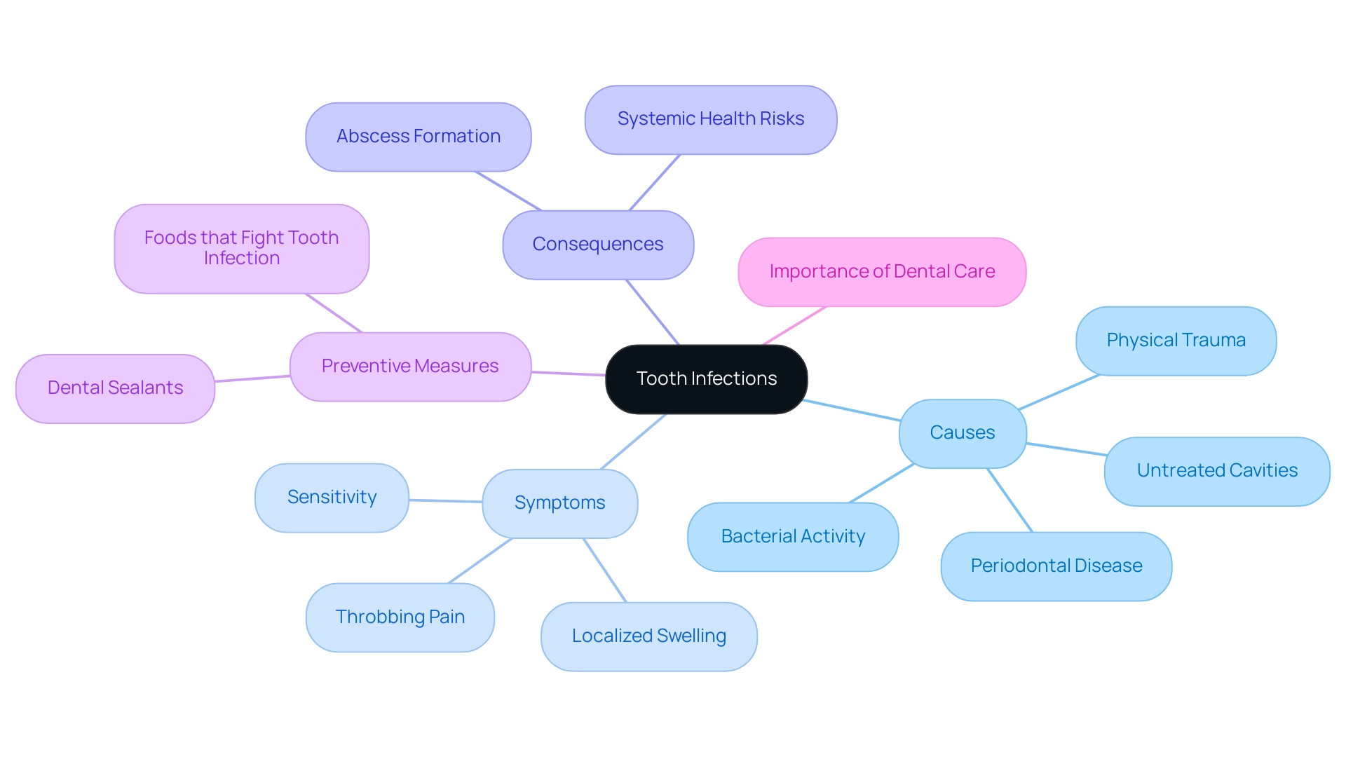 The central node represents the topic of tooth infections, with branches outlining causes, symptoms, consequences, preventive measures, and the significance of dental care.