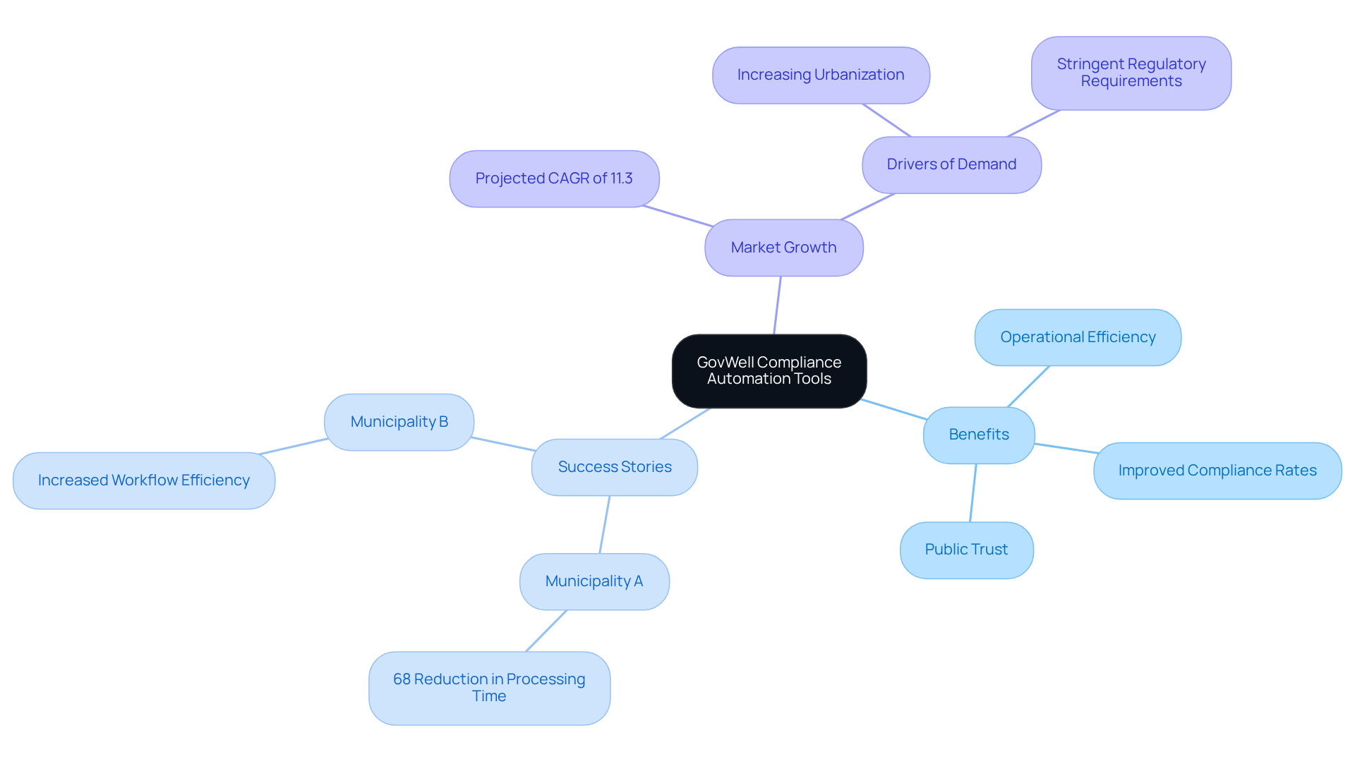 The central node represents GovWell's tools, with branches showing the benefits, success stories, and market growth. Each branch highlights important aspects that contribute to understanding the overall impact of these automation solutions.