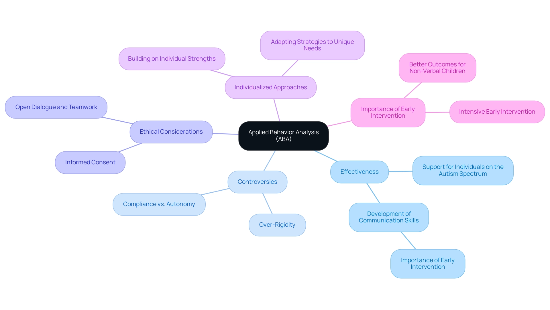 Each branch represents a key aspect of ABA practice, with sub-branches providing detailed insights. Colors differentiate the main themes, aiding in visual organization.