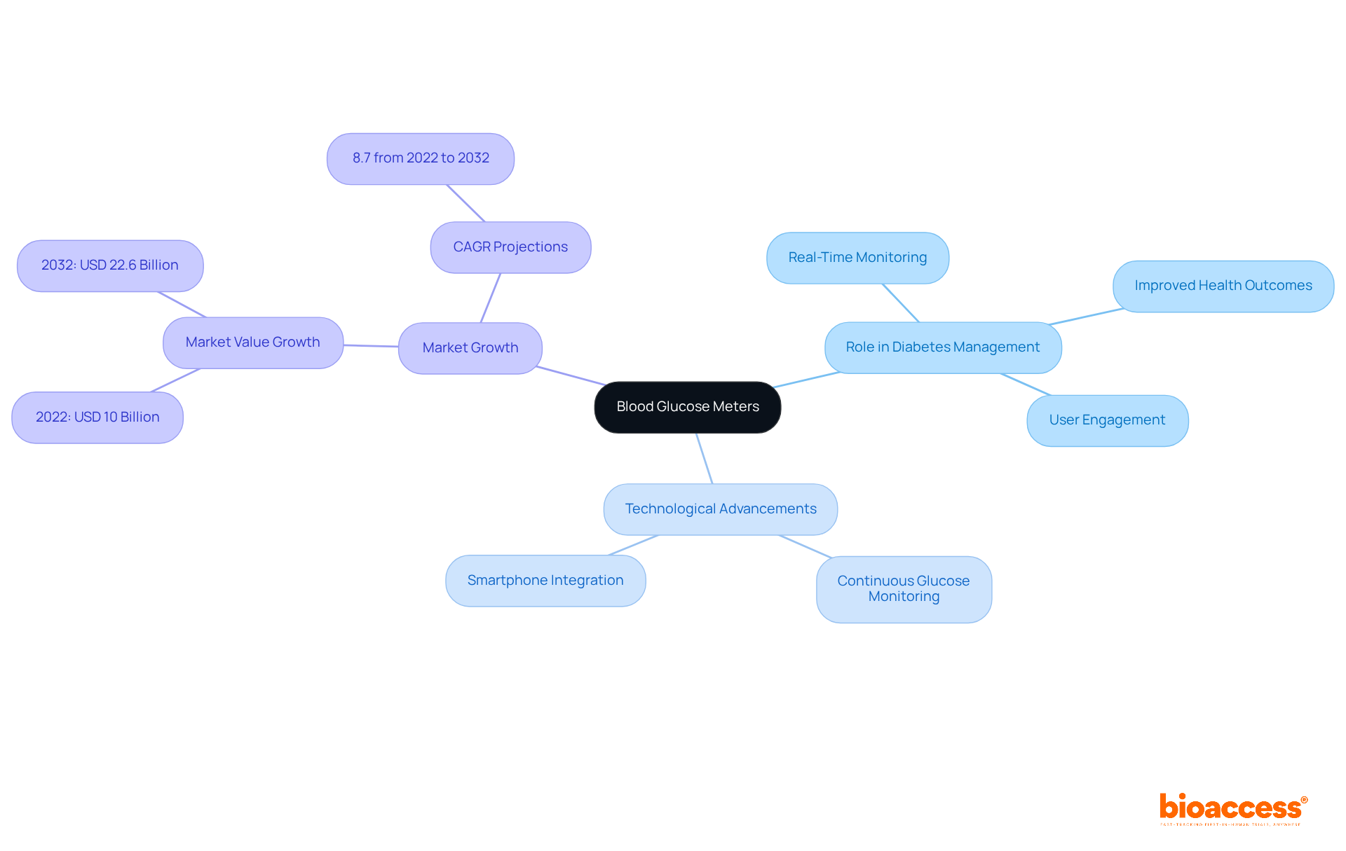 The central idea is blood glucose meters, with branches showing their importance in diabetes management, key technological advancements, and the growth of the market. Each branch connects to specific aspects, illustrating how they relate to the overall theme.