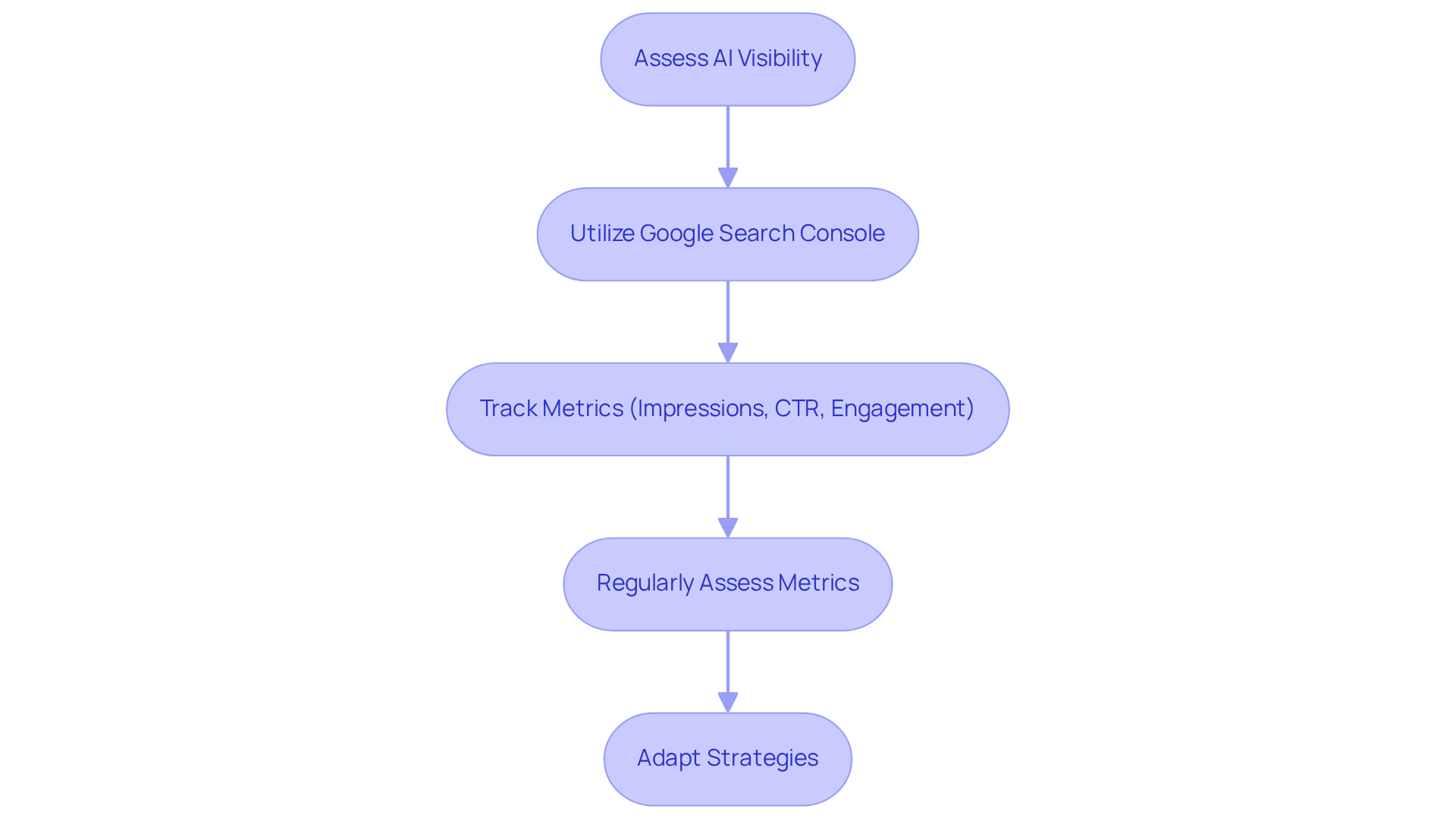 This flowchart outlines the steps to enhance your AI search visibility. Start with assessing visibility, then follow the arrows to see what actions to take next, including tracking important metrics and adapting your strategies.