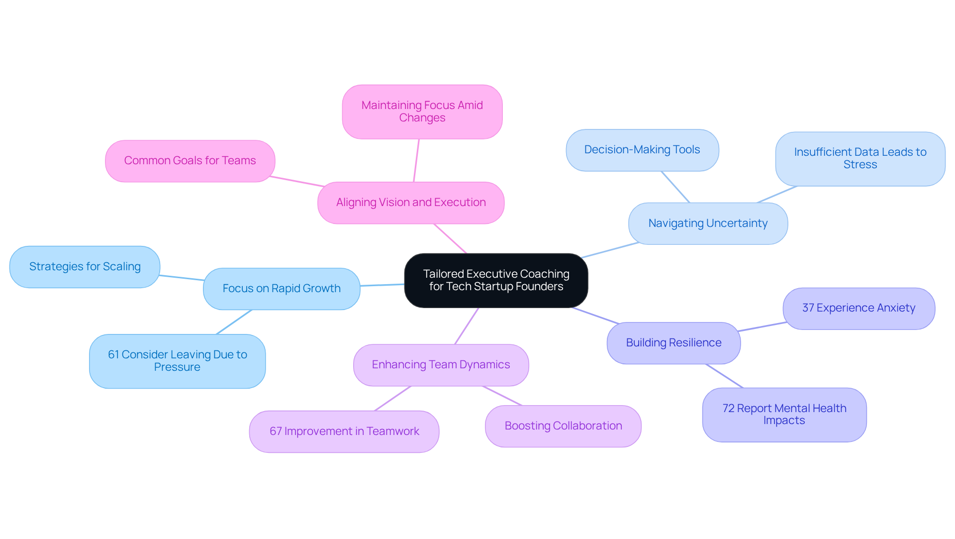 The central node represents the main theme of tailored coaching. Each branch highlights a specific challenge faced by founders, with further details showing how coaching can address these challenges.