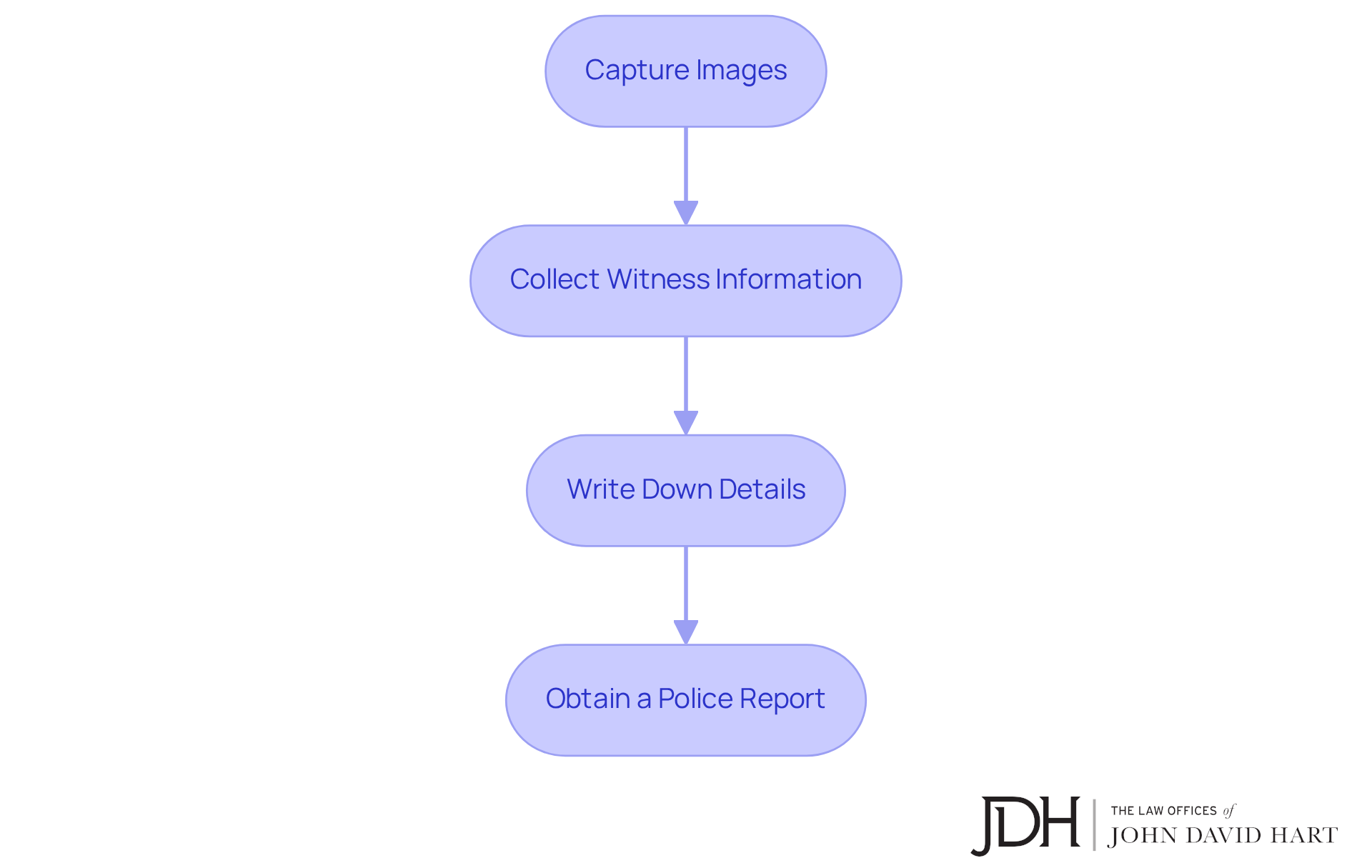 Follow the arrows from one step to the next to see how to properly document an accident scene. Each box represents an important action to take, ensuring you gather all necessary evidence.