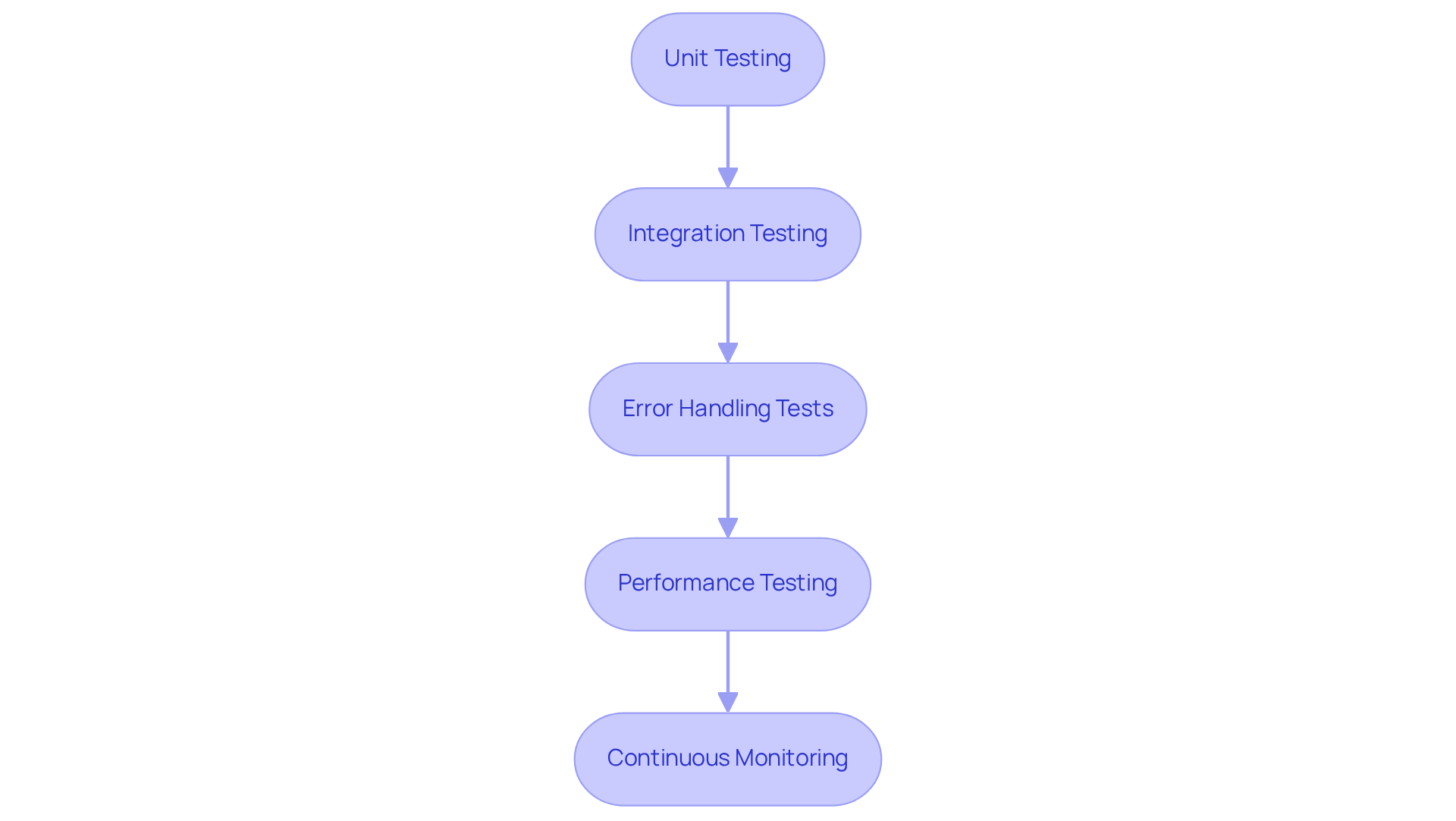 Each box represents a different testing strategy. Follow the arrows to see the order in which these strategies should be implemented to ensure your workflows are resilient and reliable.