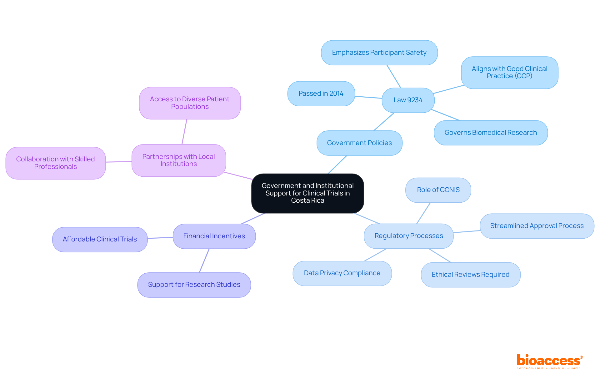 The central node represents the overall support for clinical trials, while the branches show different types of support available. Each sub-branch provides more details about specific policies or initiatives, helping you see how they all connect to create a supportive environment for clinical research.