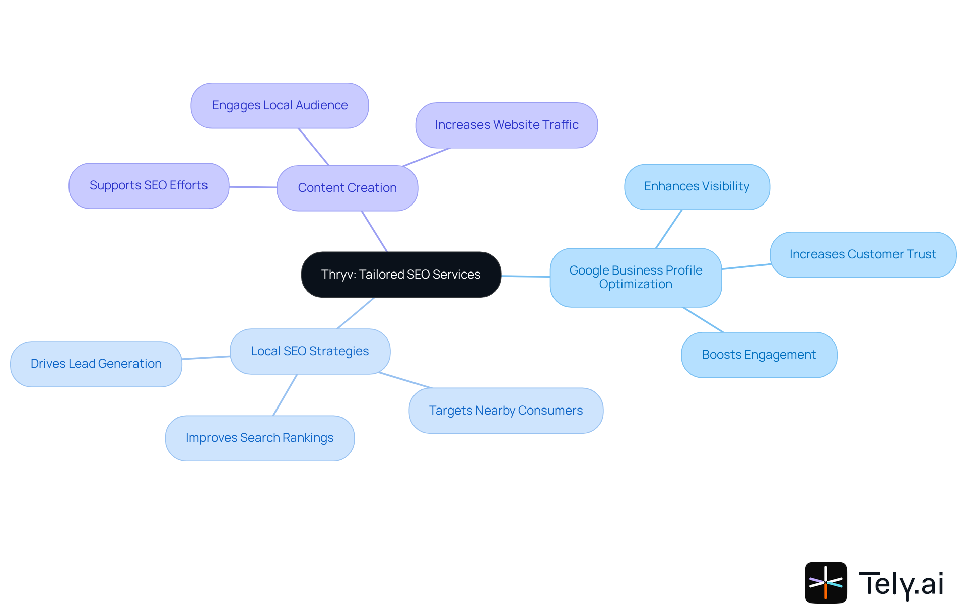 The center represents Thryv's focus on SEO services, with branches showing specific offerings and their benefits. Each color-coded branch helps you see how these services work together to support small businesses.