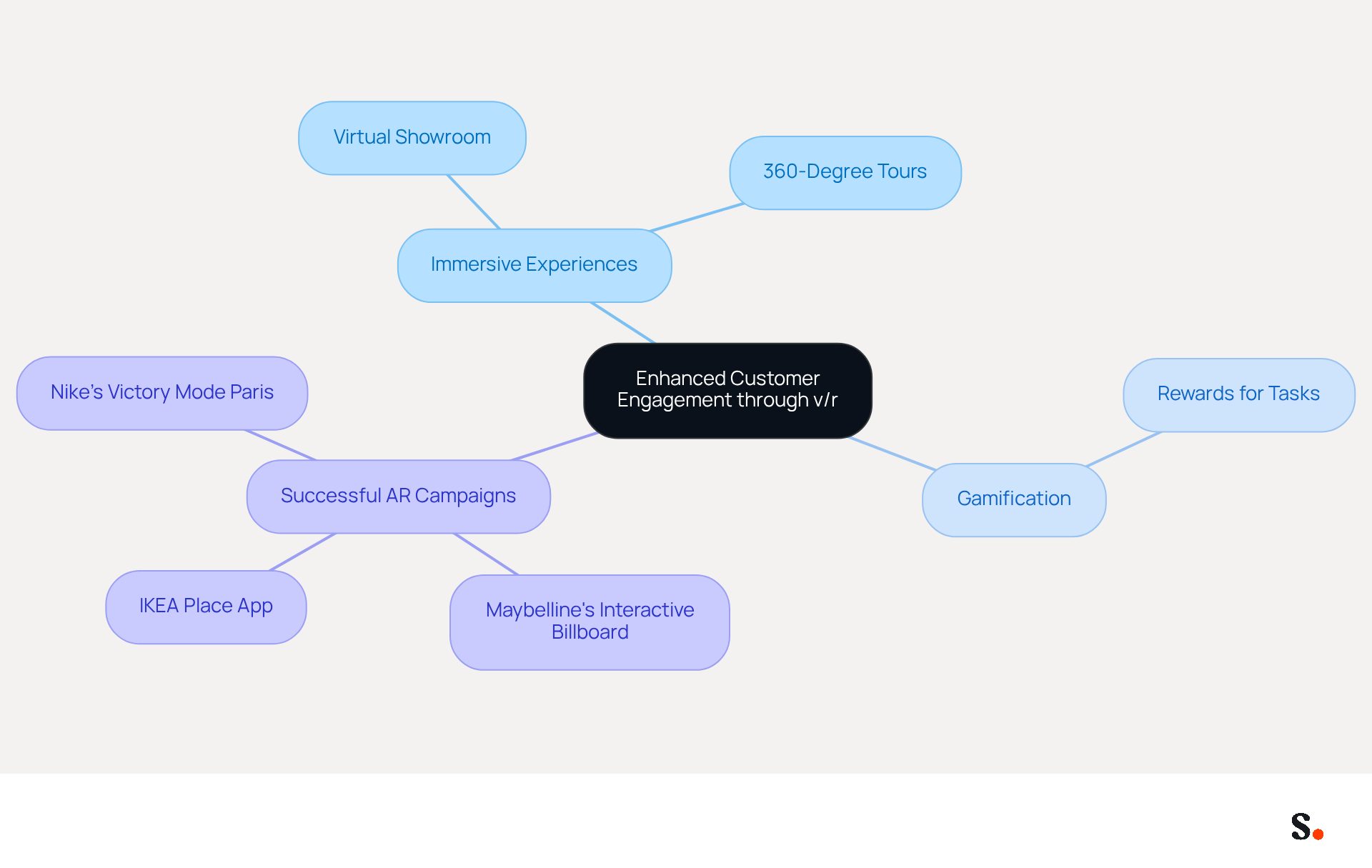 This mindmap starts with the main idea of using v/r to engage customers. Each branch represents a different strategy or example, showing how they connect to the central theme. Follow the branches to explore various approaches and see how they contribute to enhancing customer interaction.