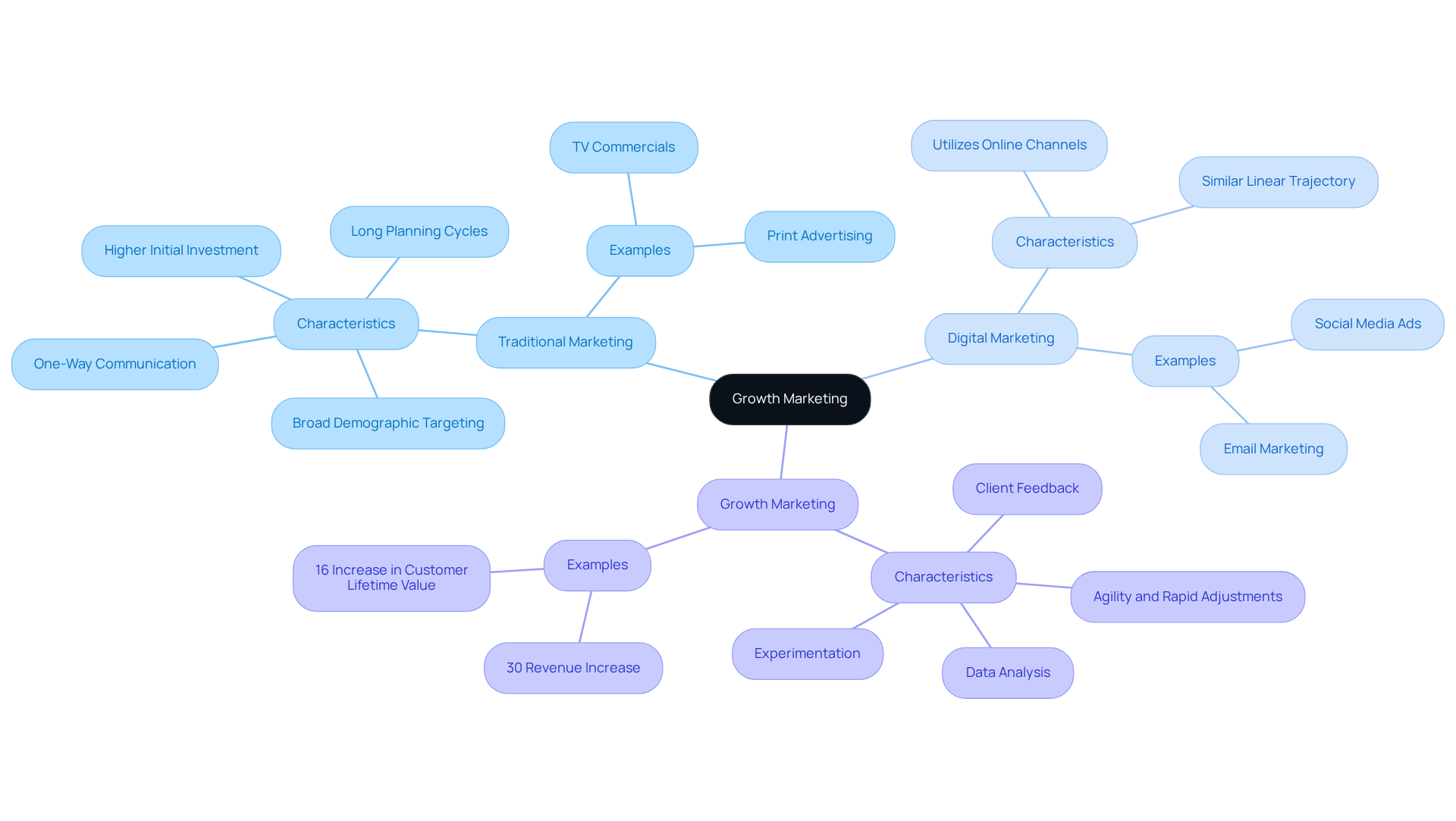 The central node represents growth marketing, with branches showing how it differs from traditional and digital marketing. Each sub-branch highlights specific attributes or examples that illustrate the unique approach of growth marketing.