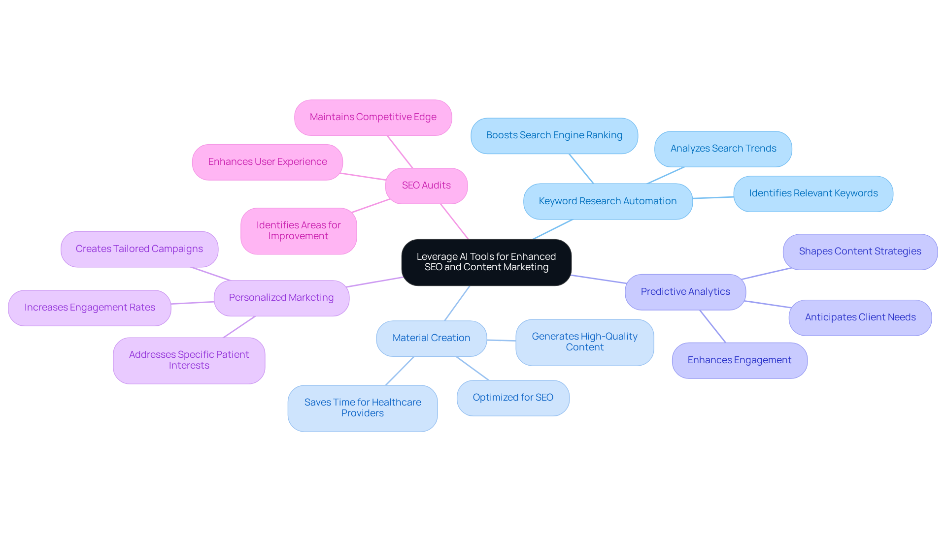 The central node represents the main topic, while each branch highlights a specific strategy. Follow the branches to understand how each tool can enhance your marketing efforts.