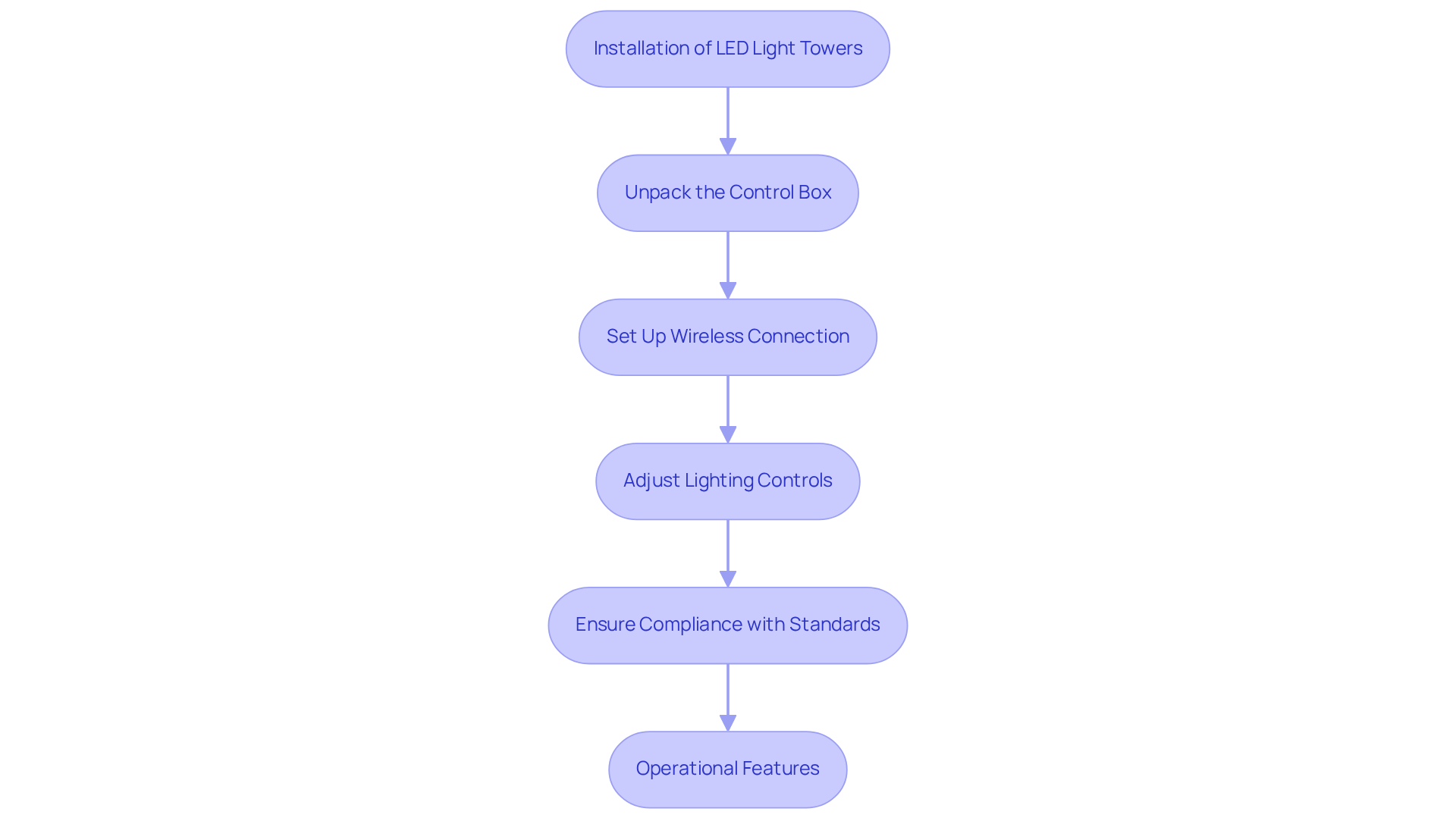Follow the arrows to see how to install and operate LED light towers easily. Each step shows what you need to do to get everything up and running smoothly. Follow the arrows to see how to install and operate LED light towers easily. Each step shows what you need to do to get everything up and running smoothly.