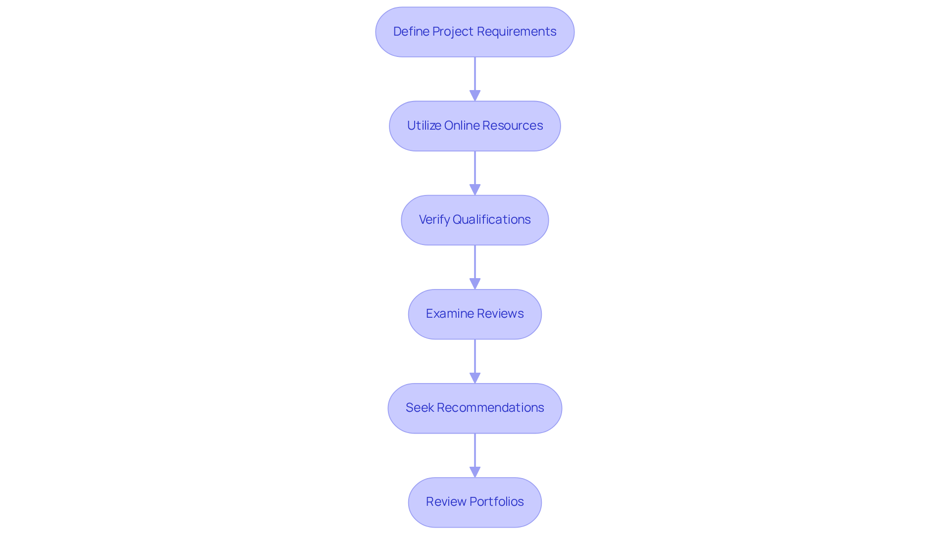 Follow the arrows to see each step in the evaluation process. Each box represents a key action you should take to find the best installer for your project.