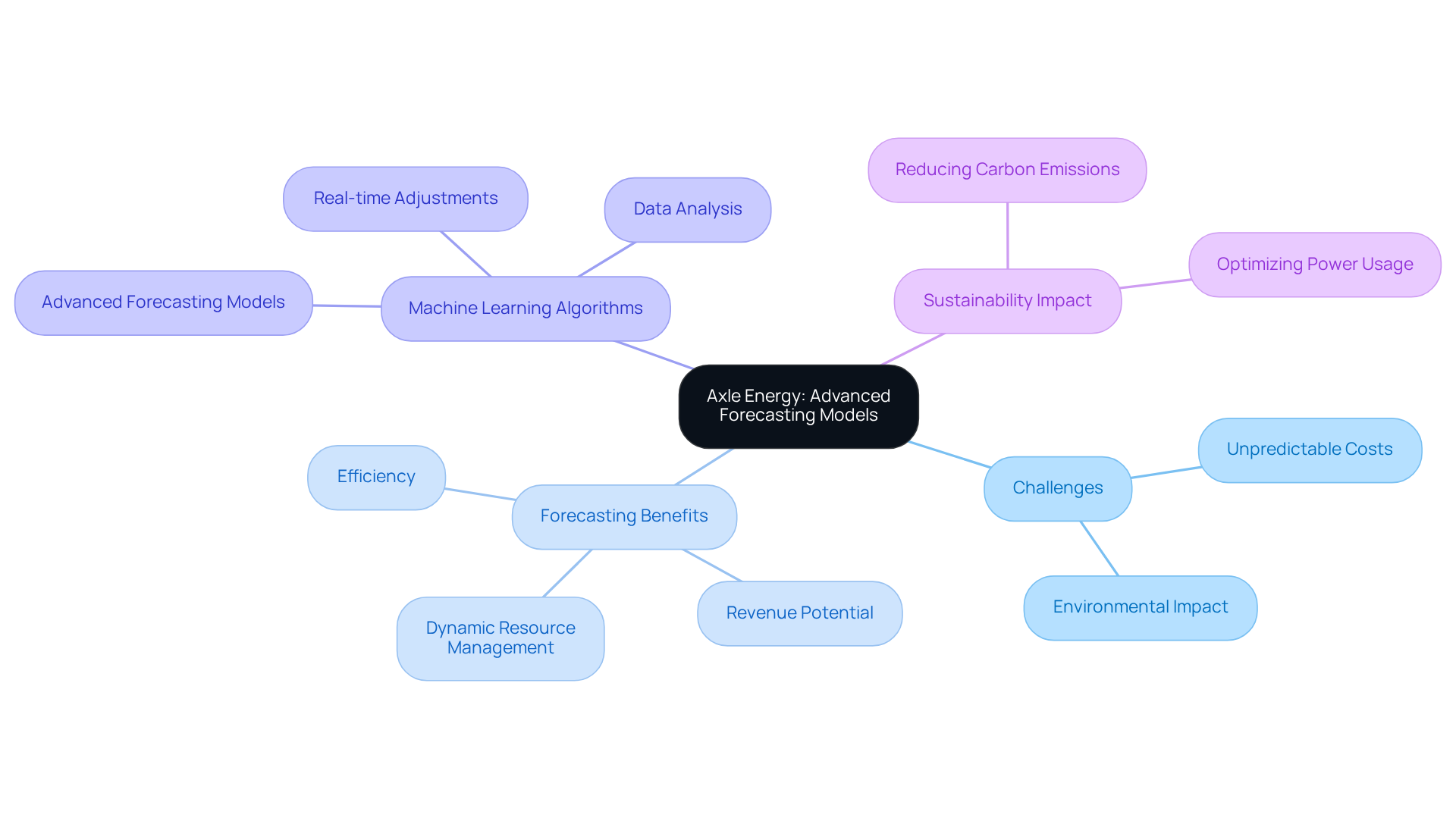 The center represents Axle Energy's focus on forecasting models. Each branch shows a related topic, helping you see how challenges, benefits, and technologies are interconnected in managing decentralized energy.