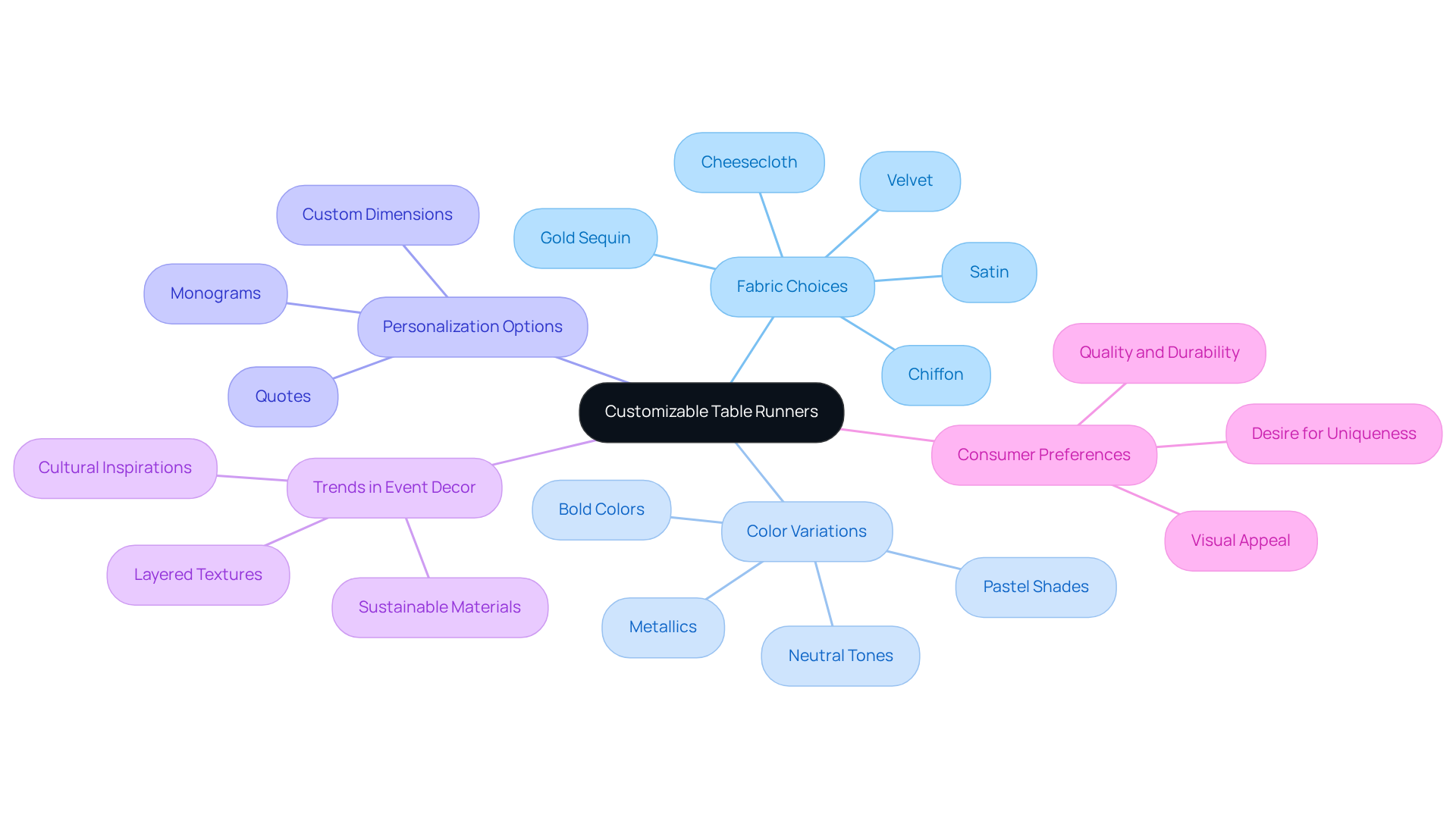 Start at the center with the main idea of customizable table runners, then follow the branches to discover various features and trends that make these linens a popular choice for events.