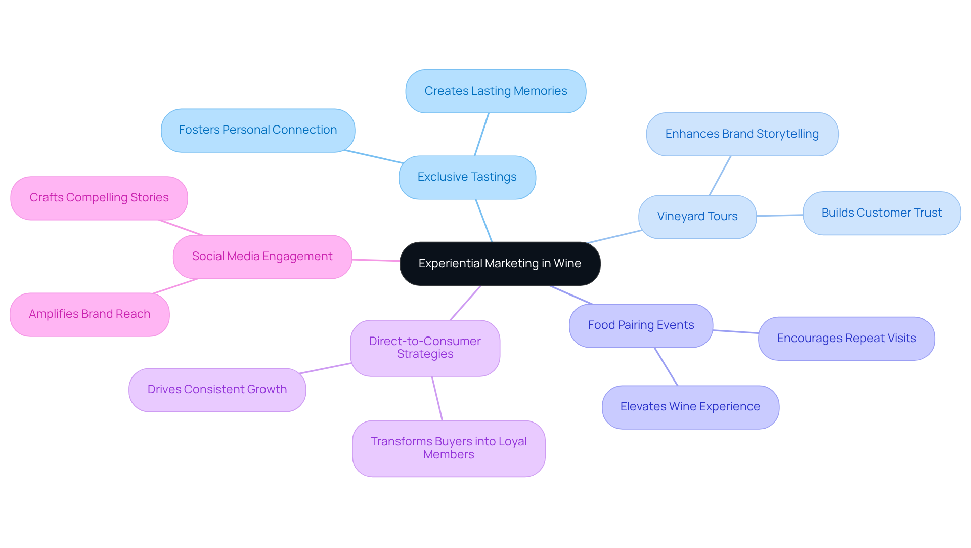 The central node represents the main theme, while each branch shows a different strategy. Follow the branches to see how these strategies can enhance customer experiences and loyalty.