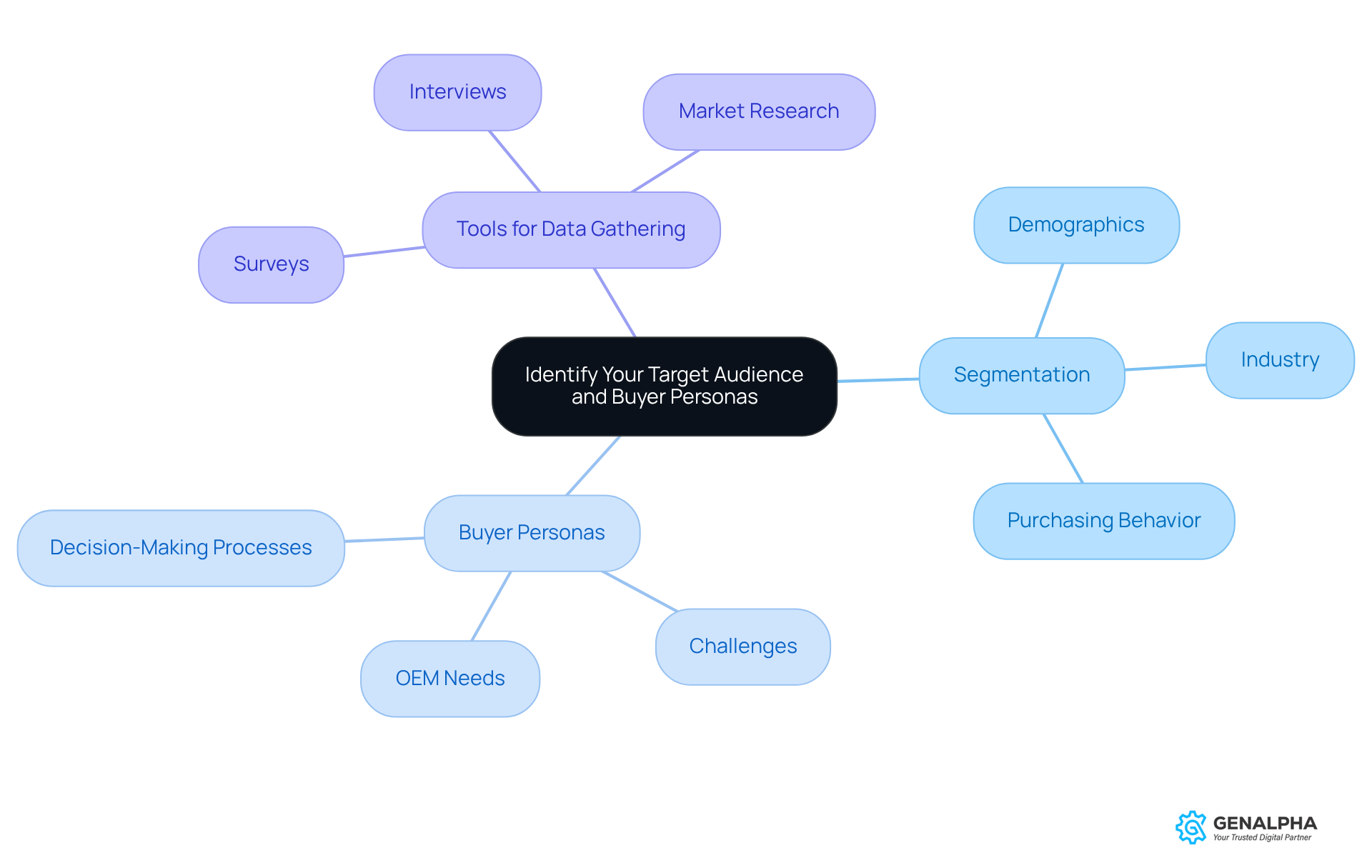 This mindmap starts with the main idea of identifying your target audience. Each branch represents a different aspect of this process, like how to segment your audience or what tools to use for gathering data. Follow the branches to explore how each part connects to the overall strategy.