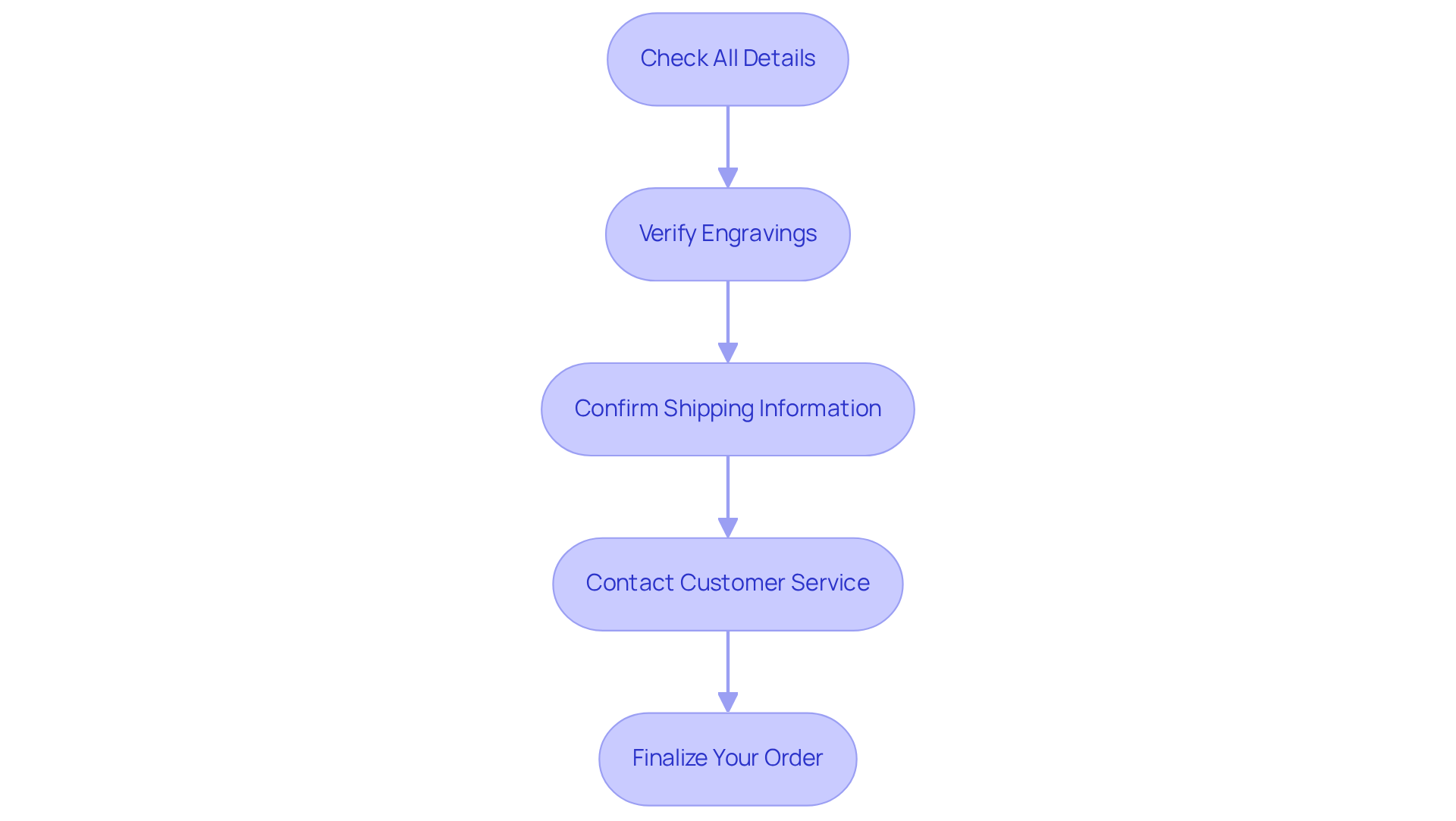 Follow the arrows from top to bottom to see each step you need to take to ensure your trophy order is correct. Each box represents a crucial action to help you avoid mistakes and ensure a smooth experience.