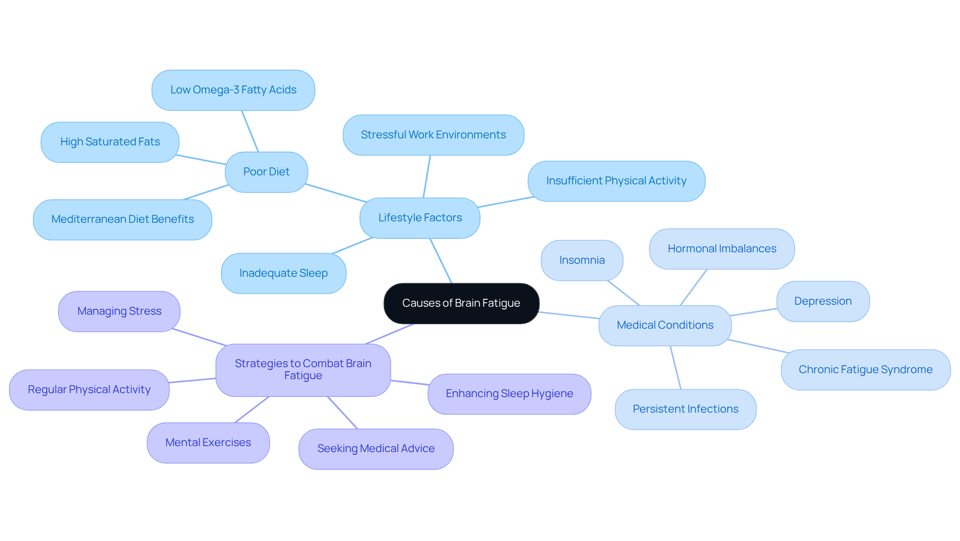 This mindmap starts with the main topic of brain fatigue at the center. From there, you can explore the different causes, both lifestyle-related and medical, and see the strategies that can help combat these issues. Each branch represents a different aspect, making it easy to understand how they connect and what actions can be taken.