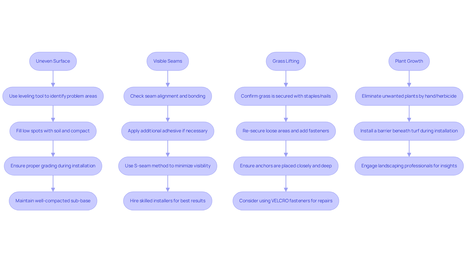 Each box represents a common problem you might face when installing turf. Follow the arrows to see the steps you can take to fix each issue. The clearer the steps, the easier it will be to get your lawn looking great!