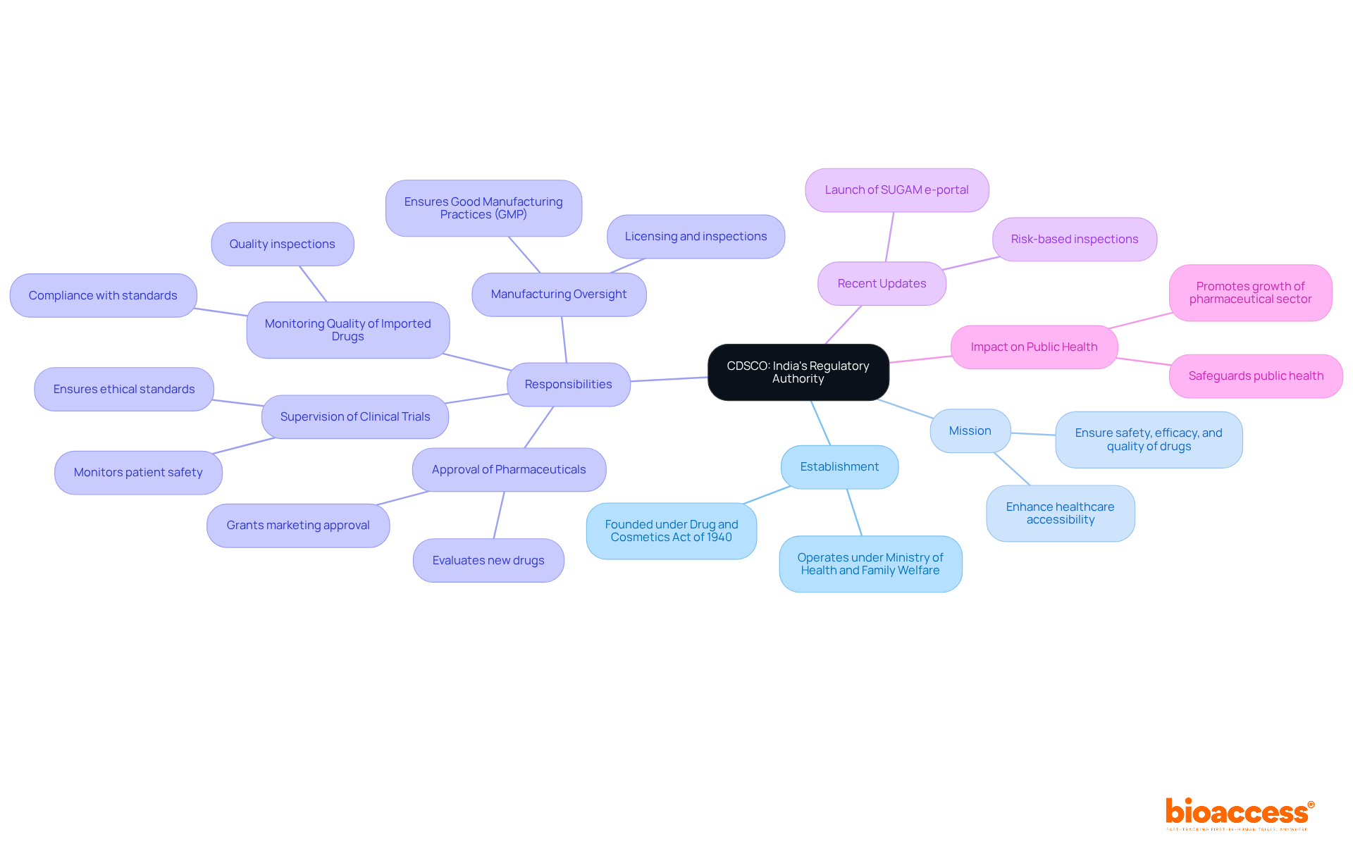 The central node represents CDSCO, with branches showing its key functions and responsibilities. Each color-coded branch helps you see how different aspects of CDSCO connect and contribute to its overall mission.