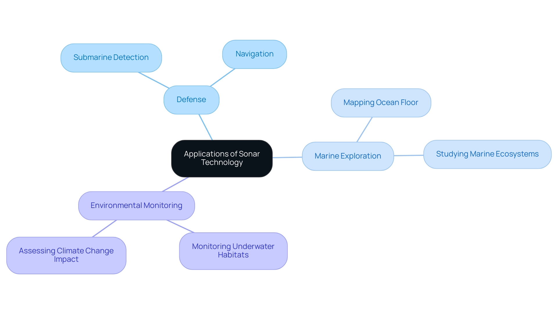 Understanding Sonar Development: A Comprehensive Tutorial on Technology and Applications