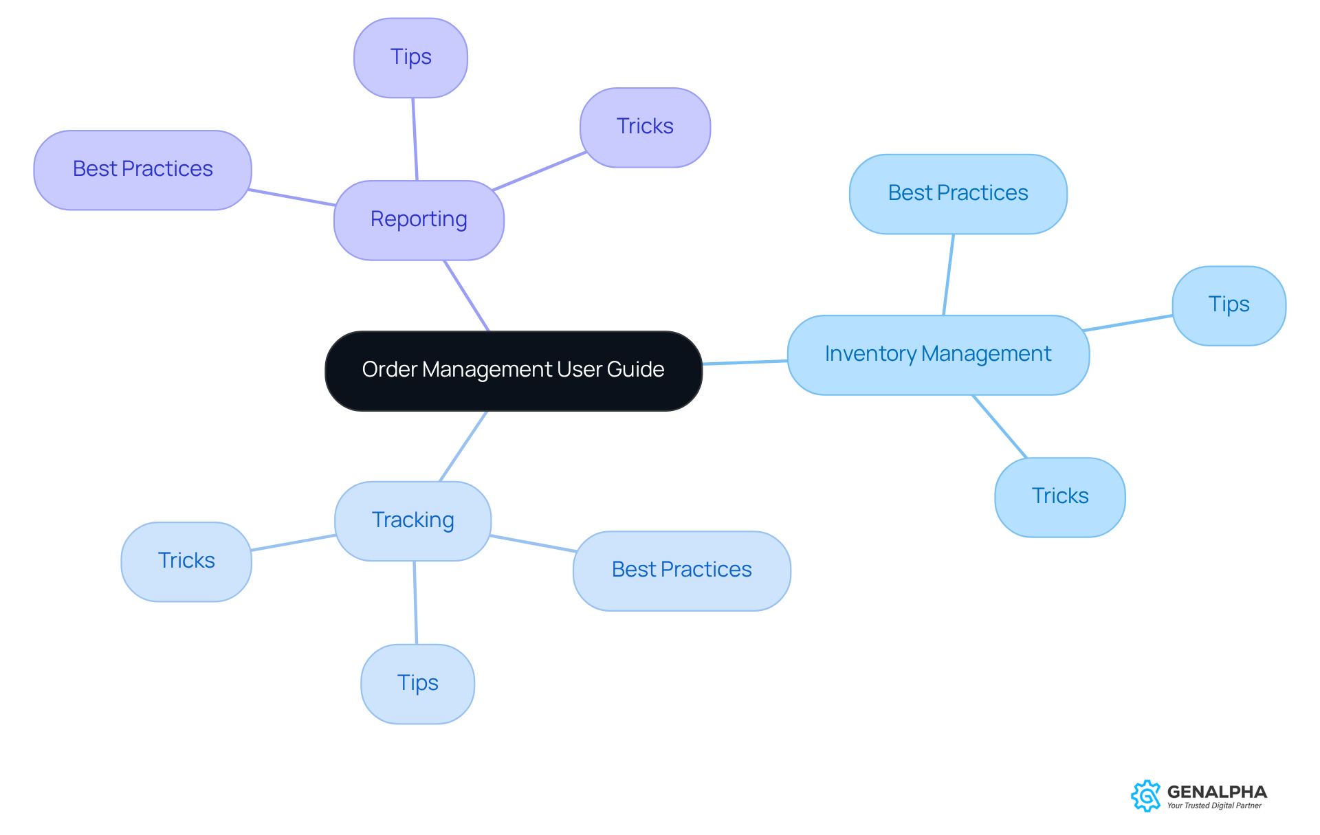 This mindmap starts with the user guide at the center. Each branch represents a key feature of the guide, and the sub-branches provide additional tips and best practices. Follow the branches to see how each feature contributes to better order management and client satisfaction.