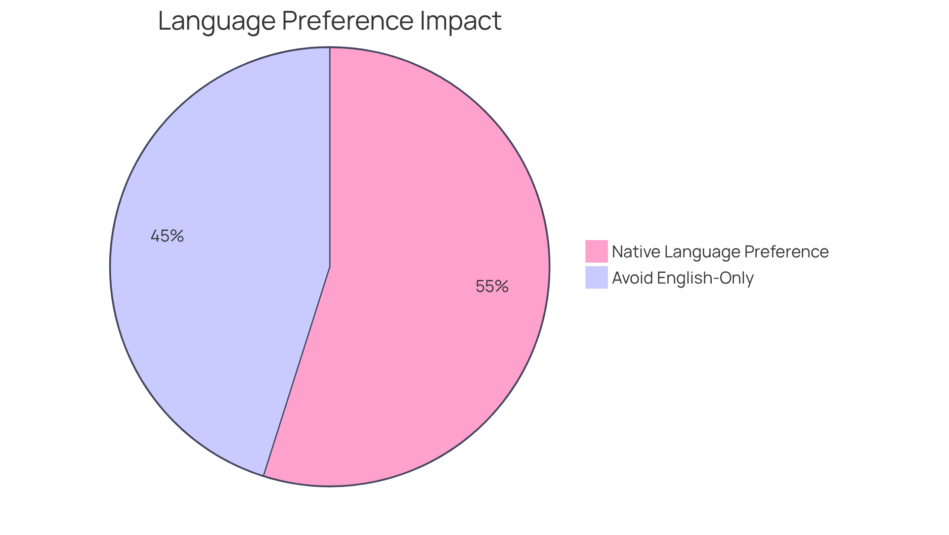 Each slice shows the percentage of customers who prefer to shop in their native language versus those who avoid English-only websites. The larger the slice, the more significant the preference.