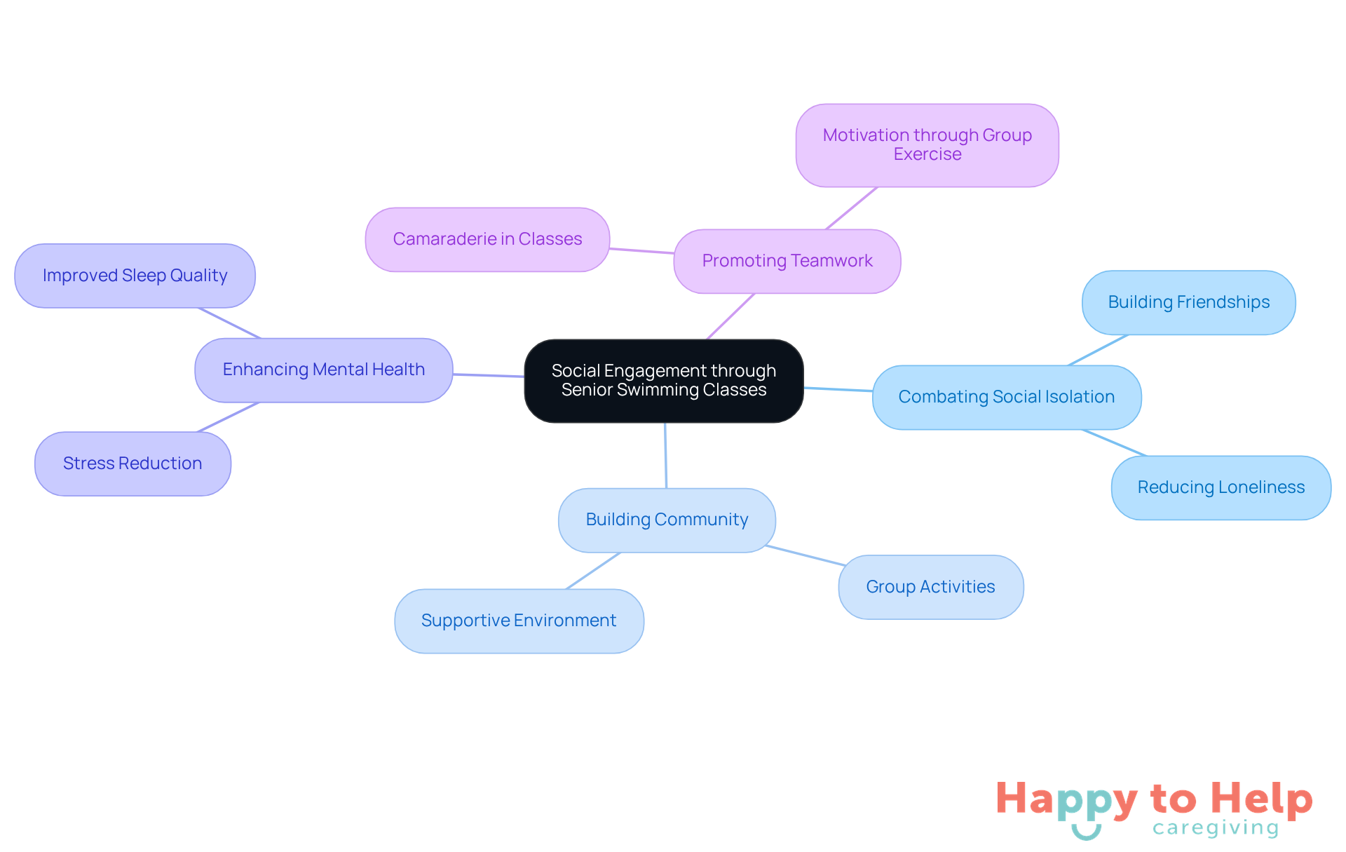 The central node represents the main theme of social engagement, while the branches show how senior swimming classes help in various ways, like reducing isolation and fostering friendships.