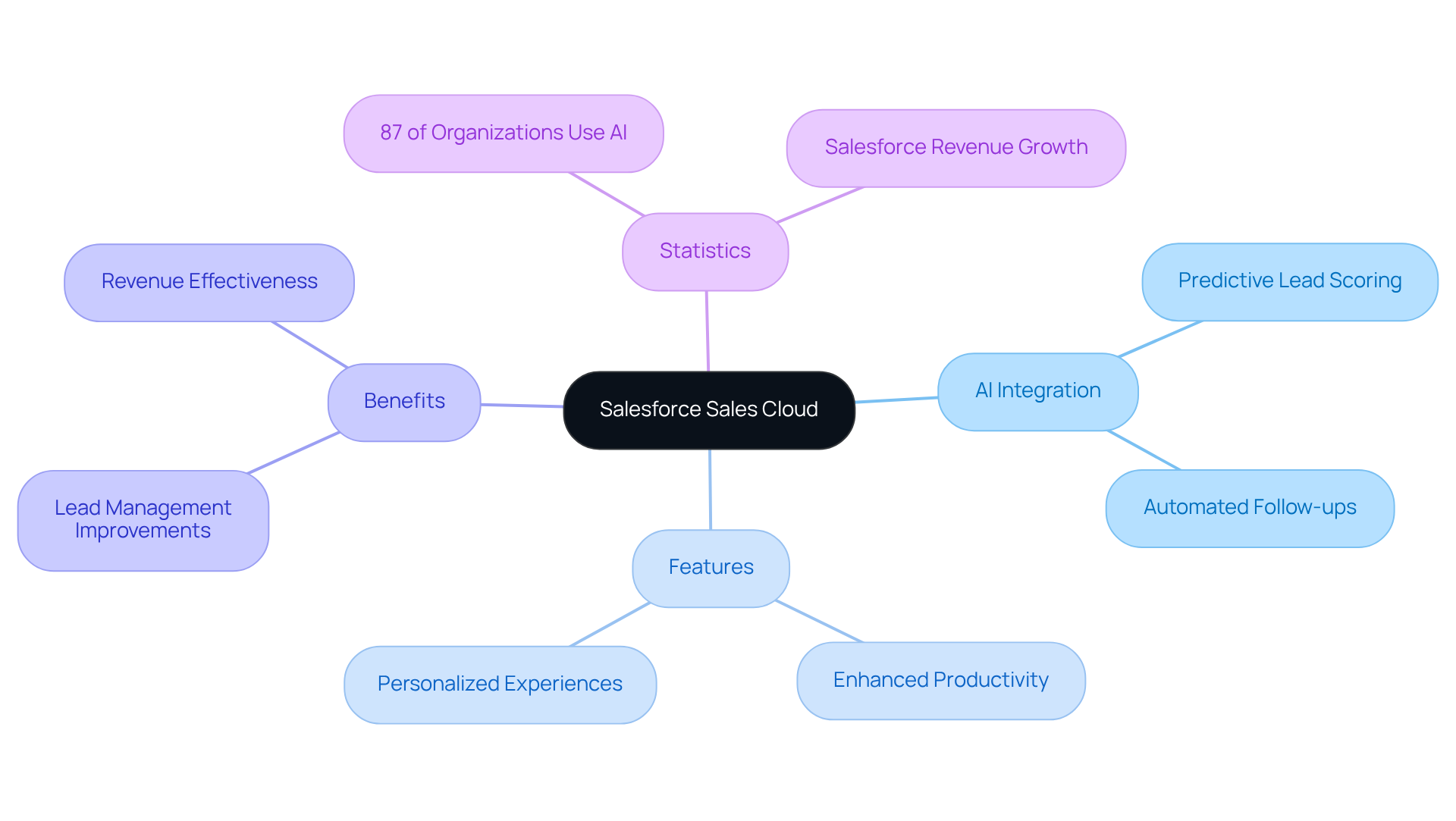 The central node represents Salesforce Sales Cloud, while the branches show how AI integration enhances various aspects of sales processes. Each branch highlights important features and benefits, making it easy to understand how they connect.