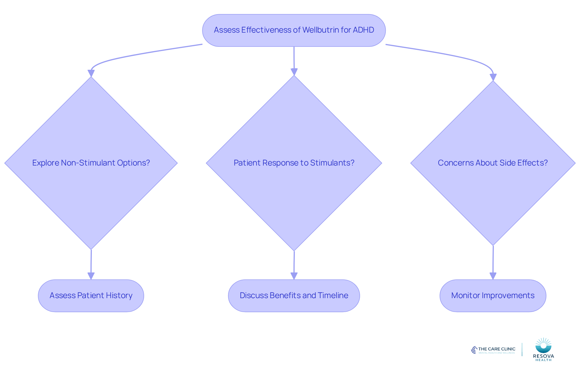Follow the arrows to see the steps in assessing Wellbutrin for ADHD. Each box represents a question or action to consider, guiding you through the evaluation process. Follow the arrows to see the steps in assessing Wellbutrin for ADHD. Each box represents a question or action to consider, guiding you through the evaluation process.