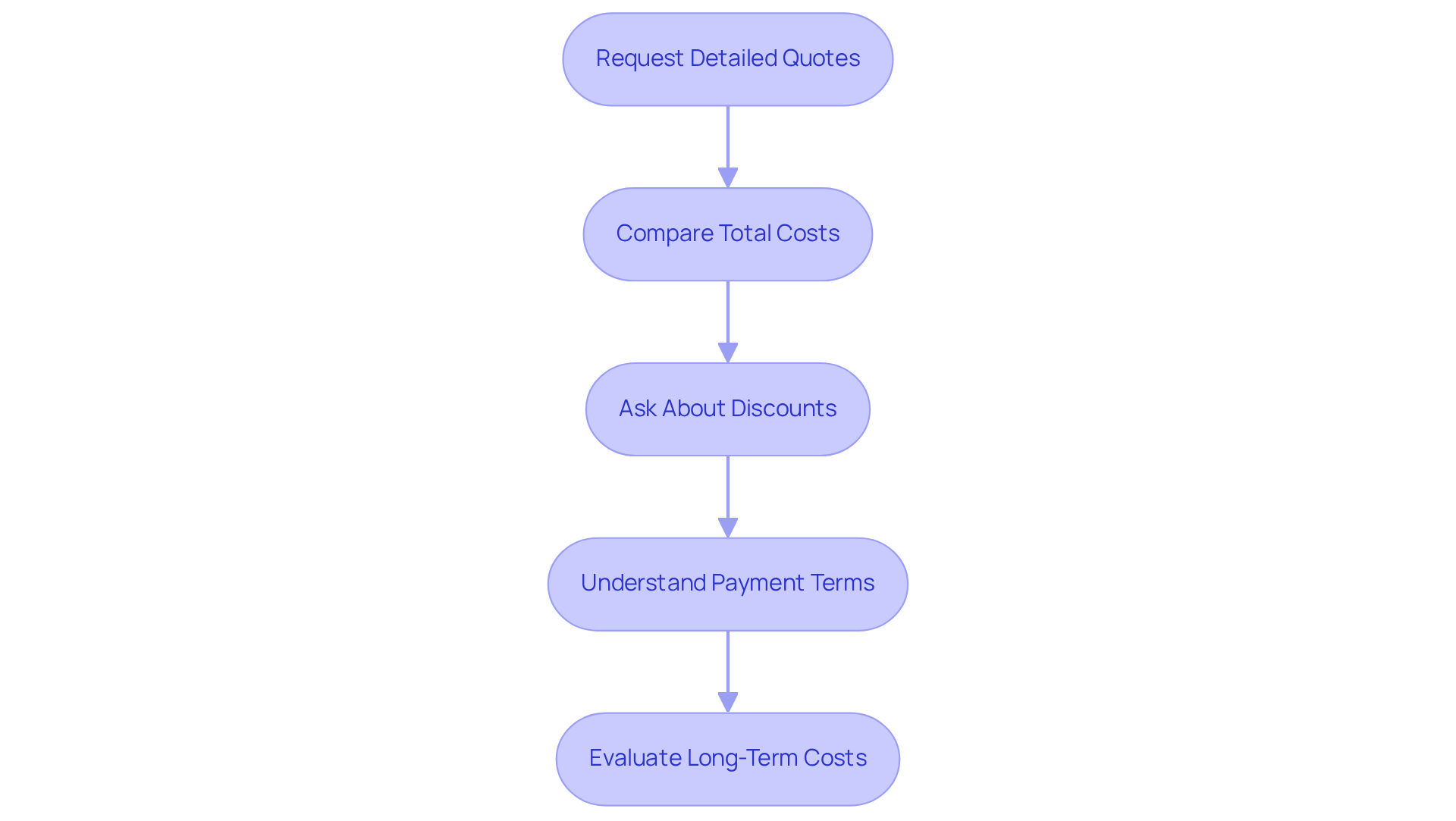 Each box represents a step in the process of obtaining quotes for grass products. Follow the arrows to see how to move from one step to the next, ensuring you cover all important aspects before making a decision.