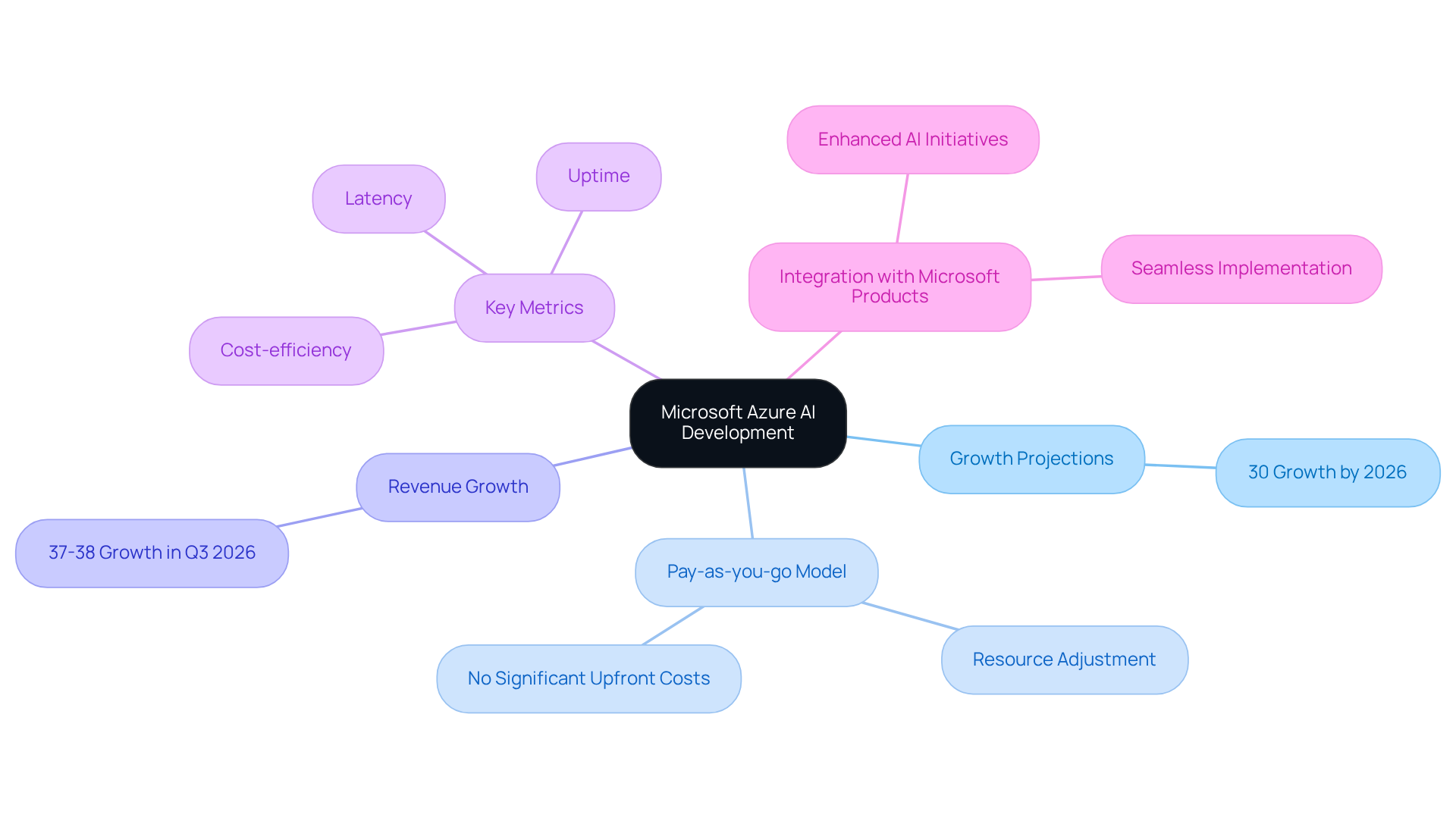 The central node represents Azure's AI development capabilities, with branches showing different aspects like growth projections and key metrics. Each branch helps you understand how Azure supports scalable AI solutions.