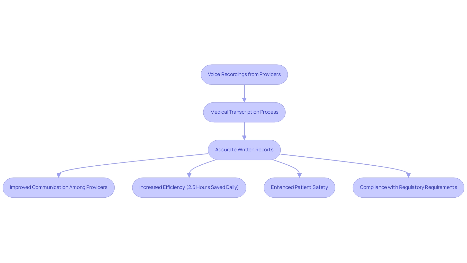 Blue boxes represent the transcription process, green boxes indicate benefits, and orange boxes highlight outcomes related to patient care.