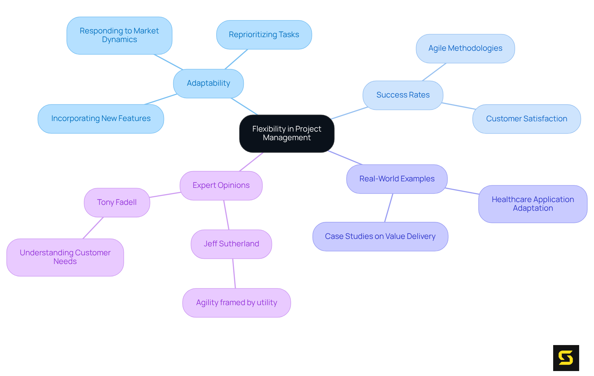 The mindmap starts with the main idea of flexibility in project management. Branches show important related topics, and sub-branches provide further details. This visual helps you see how flexibility impacts various aspects of project success.