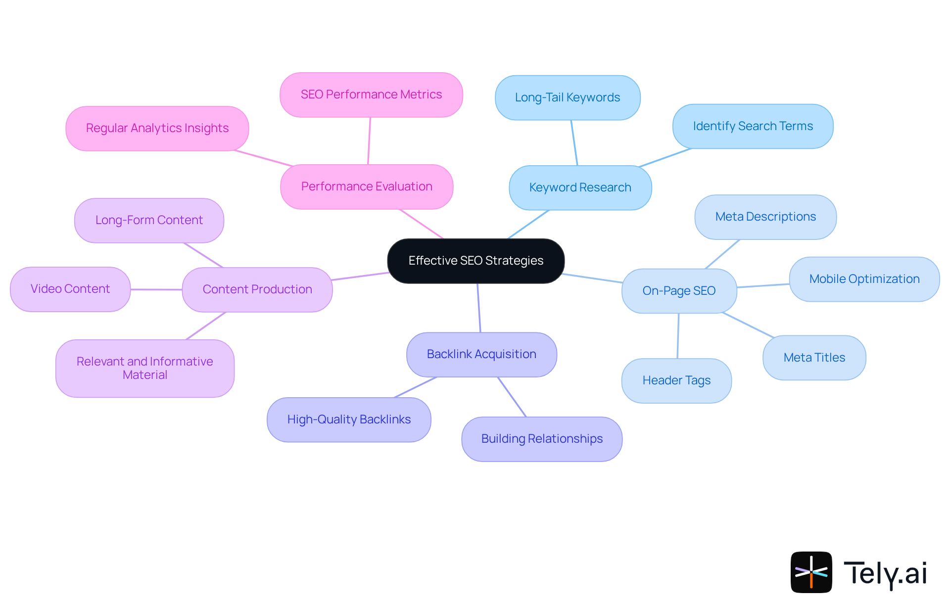 Start at the center with the main theme of SEO strategies, then explore each branch to see the specific tactics and their importance in boosting visibility and driving traffic.