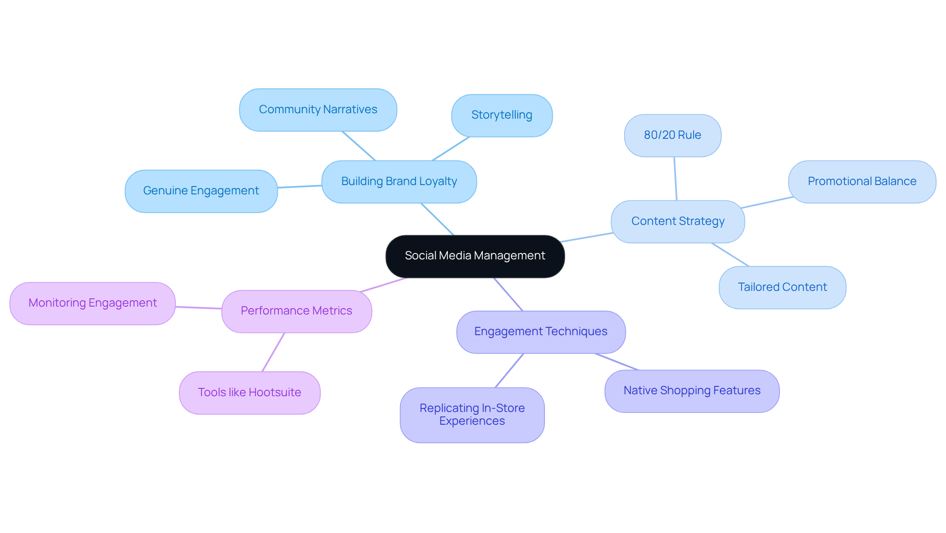 This mindmap illustrates the key components of effective social media management. Start at the center with the main topic, then explore each branch to see how different strategies contribute to building a brand's online presence. This mindmap illustrates the key components of effective social media management. Start at the center with the main topic, then explore each branch to see how different strategies contribute to building a brand's online presence.