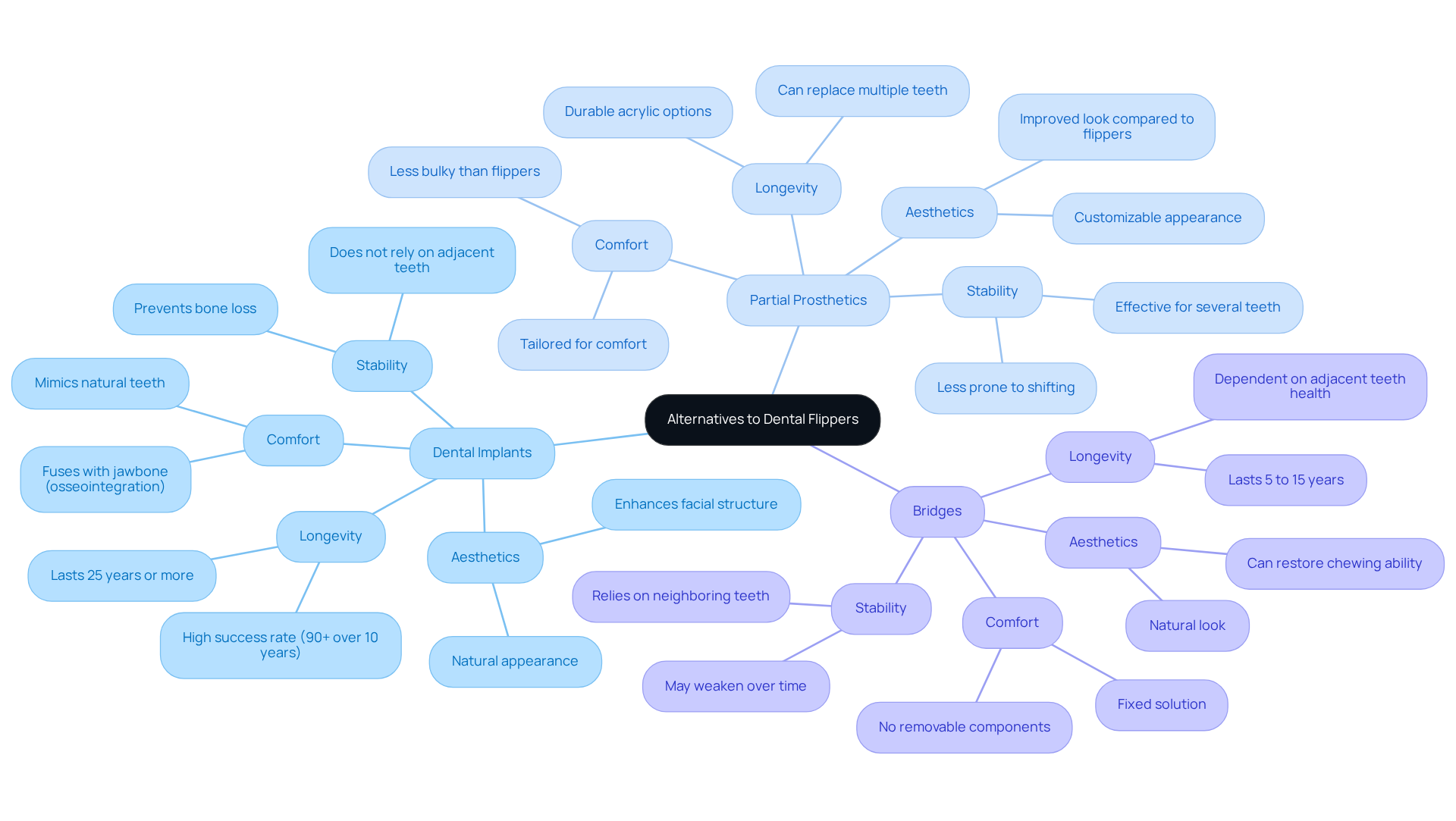 This mindmap starts with the main topic in the center. From there, you can see the main alternatives — implants, partial prosthetics, and bridges — along with their unique benefits. It's a great way to break down complex information into manageable parts.