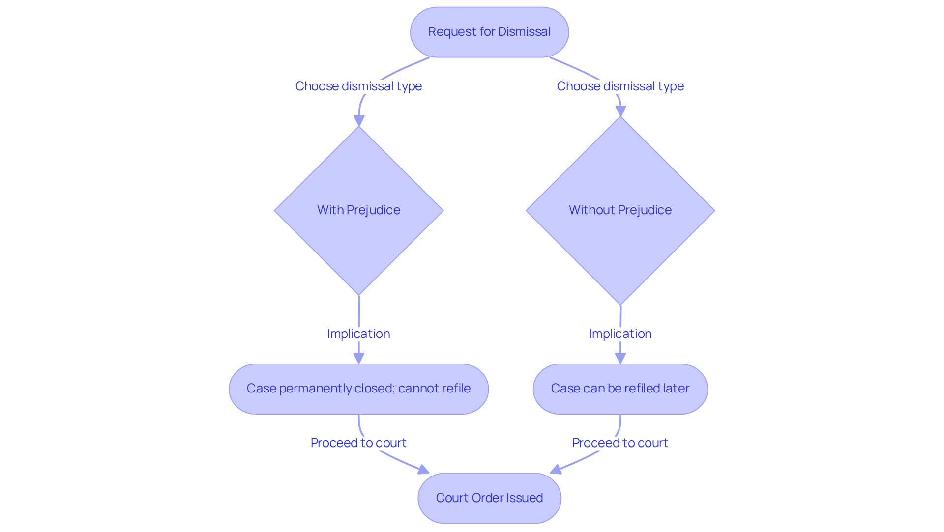 This flowchart guides you through the steps of filing a request for dismissal. Follow the arrows to see the choices you need to make and what happens next in your legal journey.